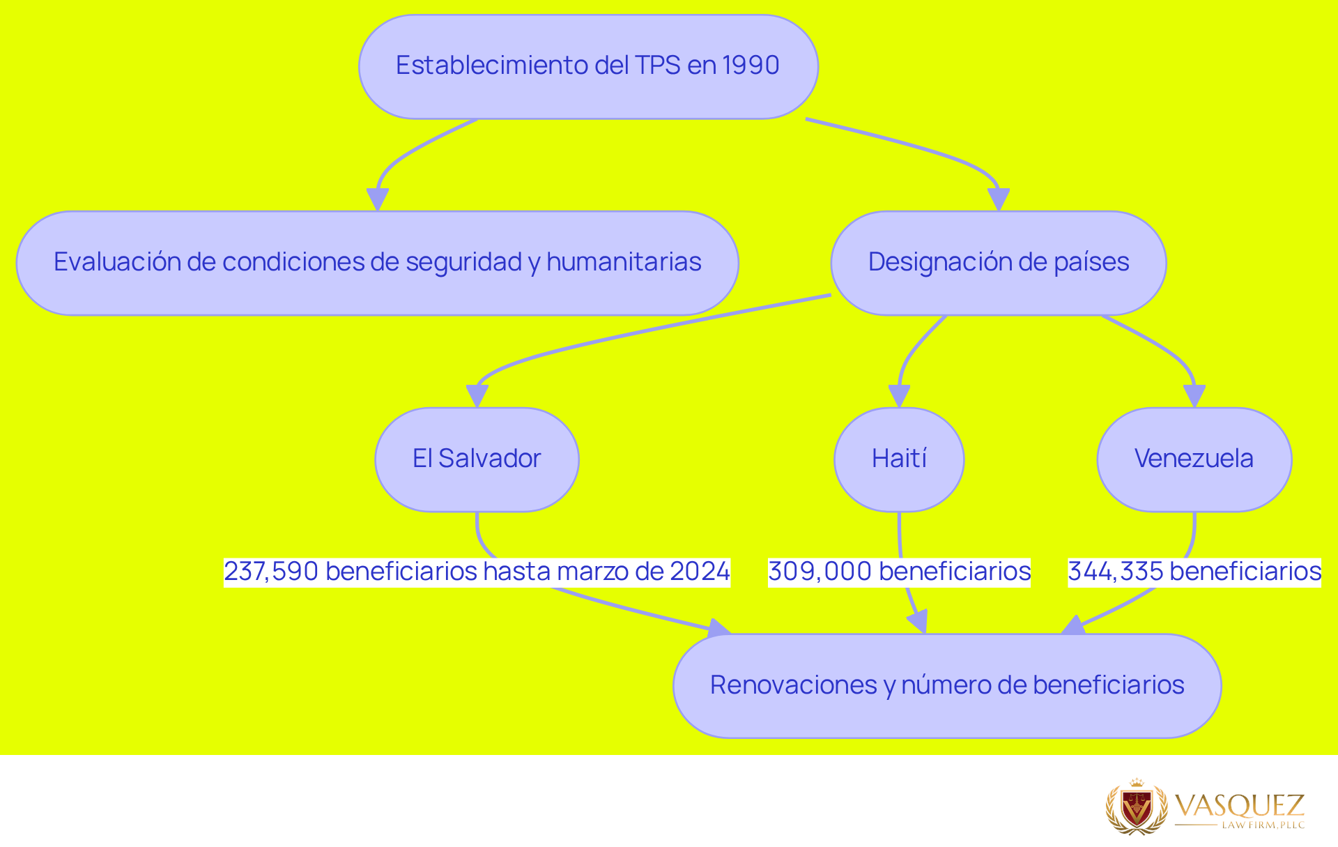 Cada cuadro representa un paso en el proceso del TPS. Sigue las flechas para ver cómo se establece y renueva el TPS, y cómo afecta a las comunidades de inmigrantes.