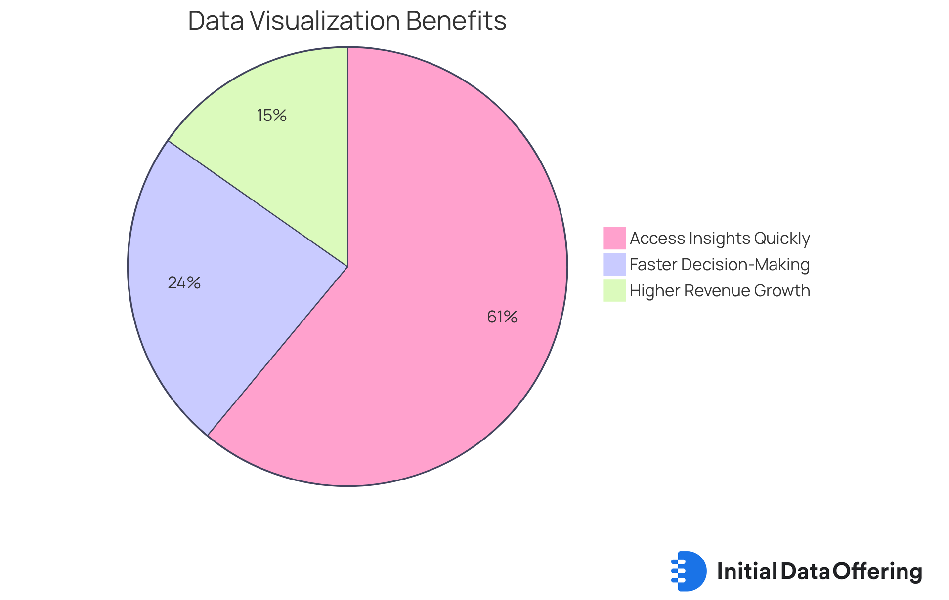 Each slice represents a different statistic showing how data visualization helps organizations: more companies can access insights quickly, experience higher revenue growth, and make decisions faster.