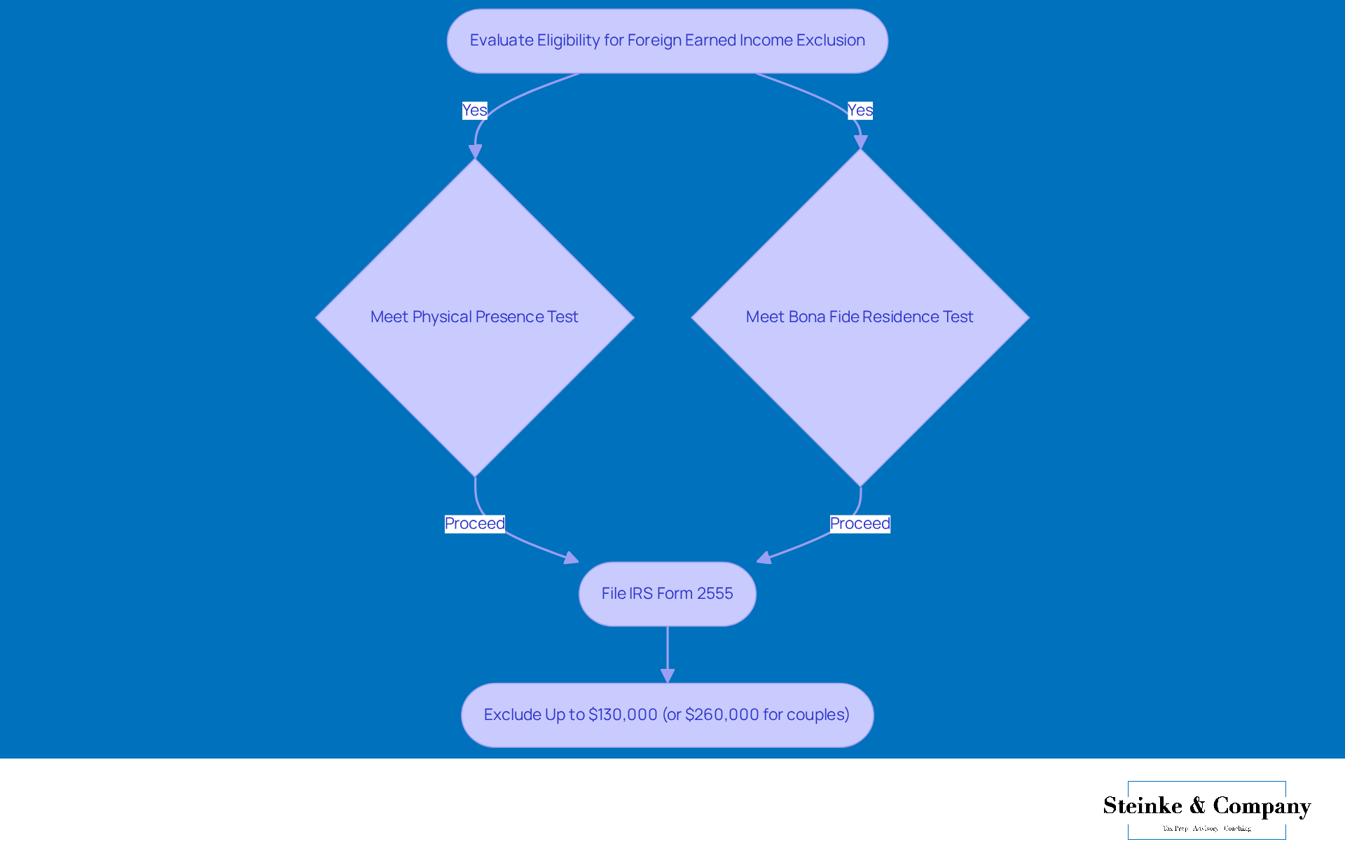 10 Foreign Earned Income Exclusion Examples Every Expat Should Know