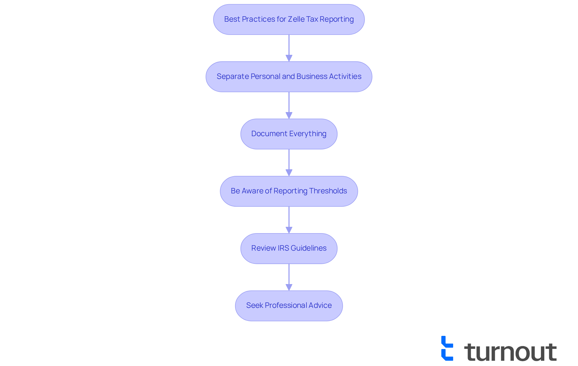 Each box represents a best practice for reporting Zelle transactions. Follow the arrows to see the recommended order of actions to ensure accurate tax reporting and avoid common mistakes. Each box represents a best practice for reporting Zelle transactions. Follow the arrows to see the recommended order of actions to ensure accurate tax reporting and avoid common mistakes.