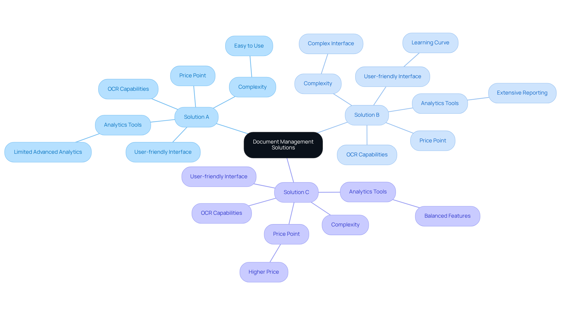 The central node represents the main topic, with branches showing each solution's strengths and weaknesses. This helps you quickly understand how the solutions compare to one another.
