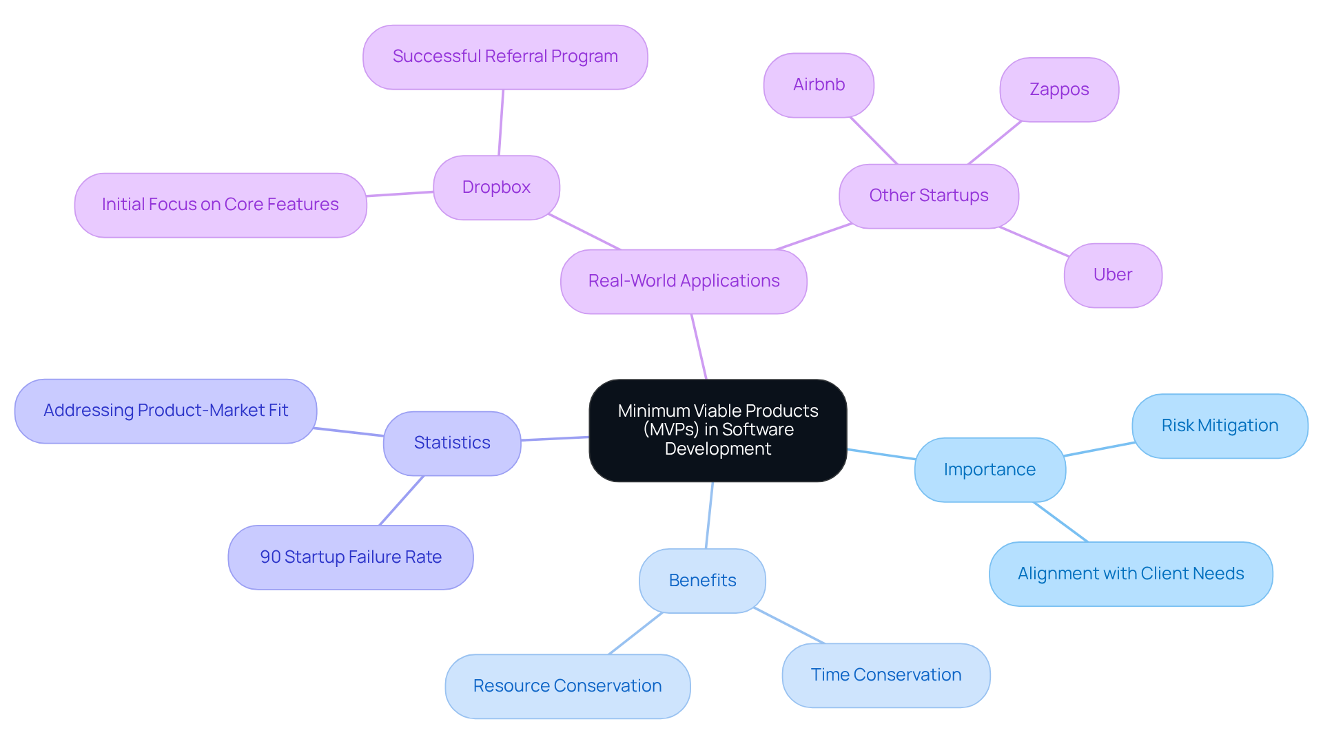 The central node represents MVPs, and each branch shows different aspects of their importance in software development. Follow the branches to explore how MVPs help hedge funds and startups succeed.