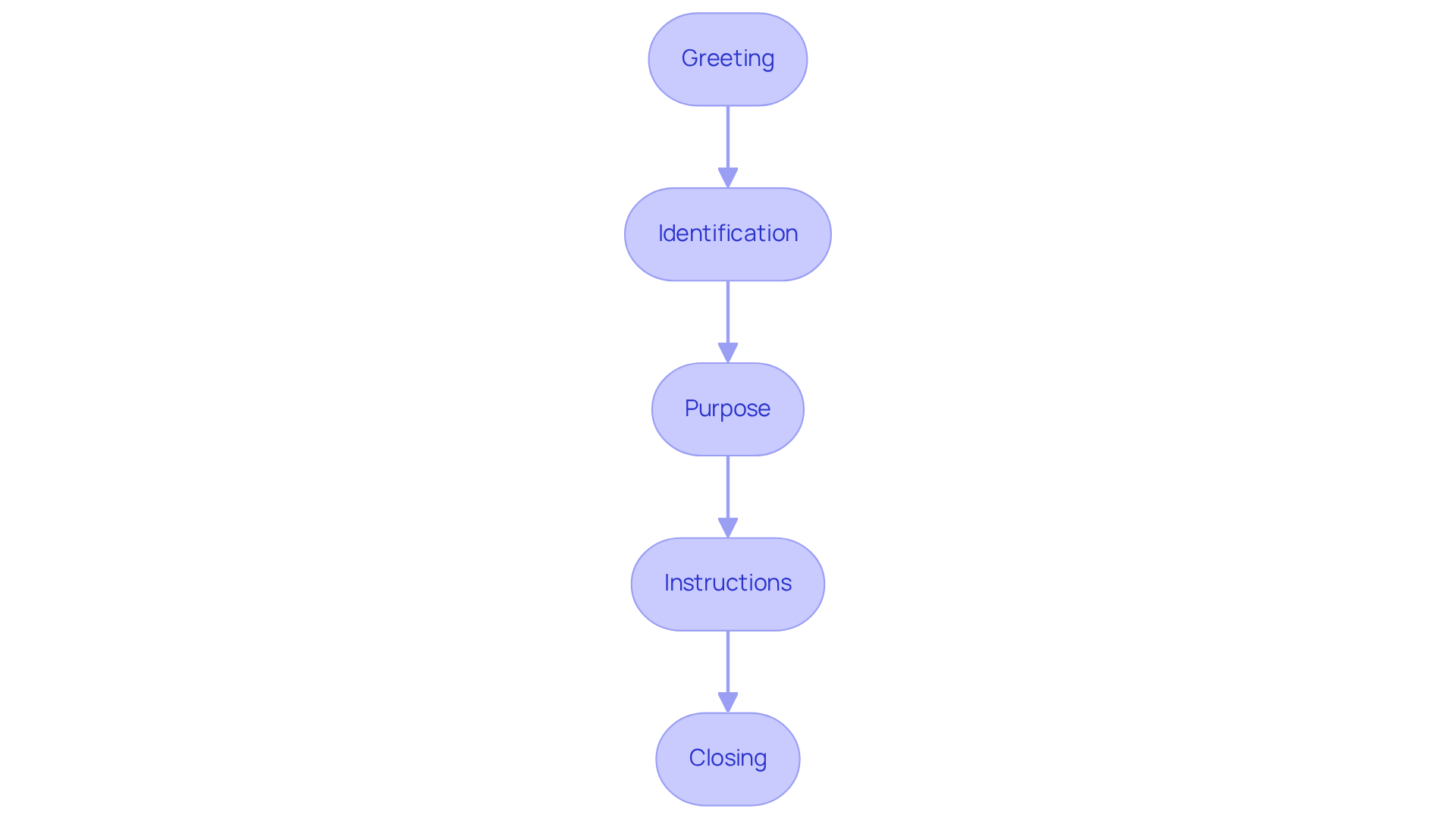 Each box represents an important part of your message. Follow the arrows to see the order in which you should present these components for clear and professional communication. Each box represents an important part of your message. Follow the arrows to see the order in which you should present these components for clear and professional communication.