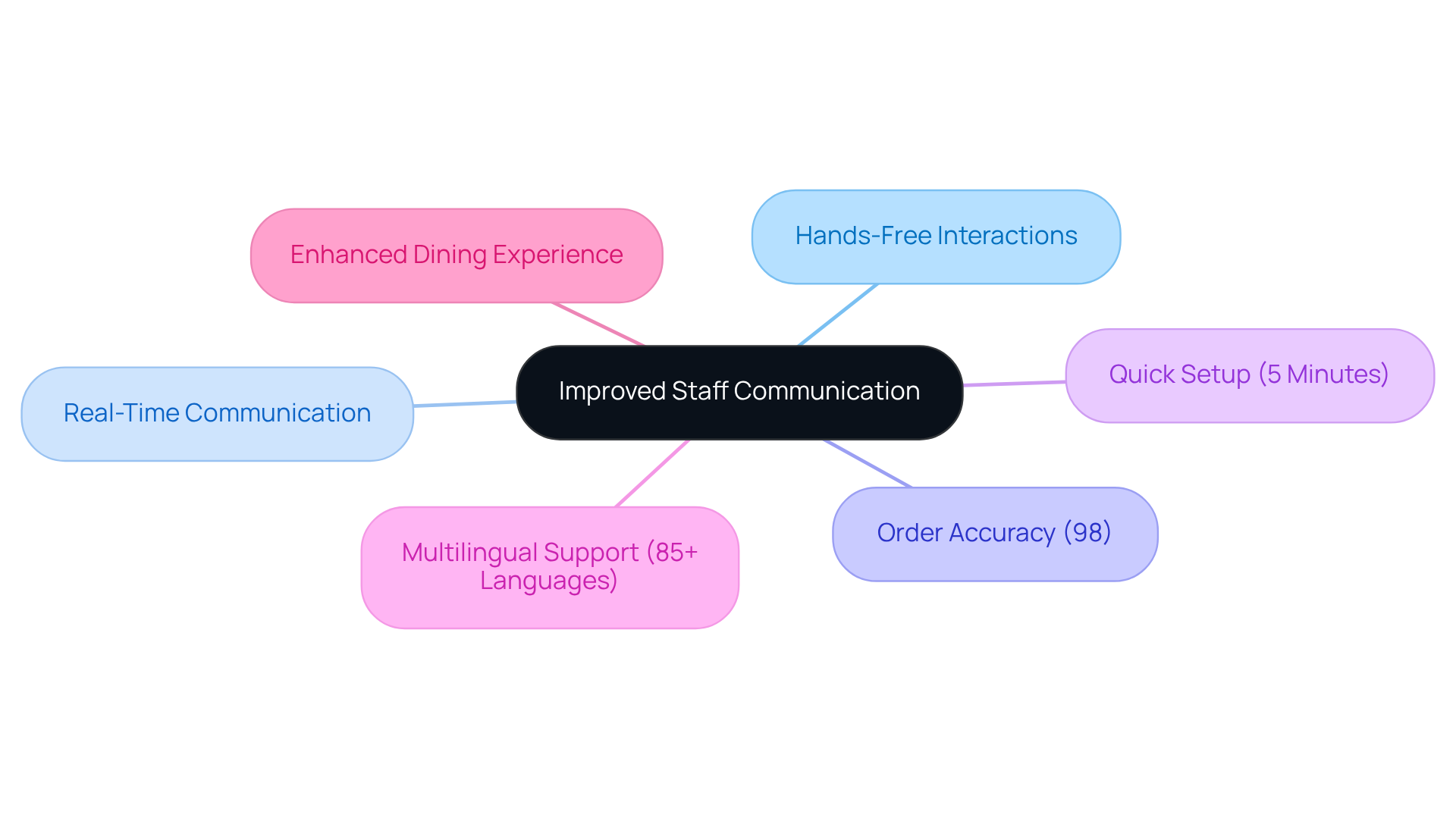The central node represents the main theme of improved communication, while the branches show specific benefits and features of voice-controlled systems that enhance restaurant operations.