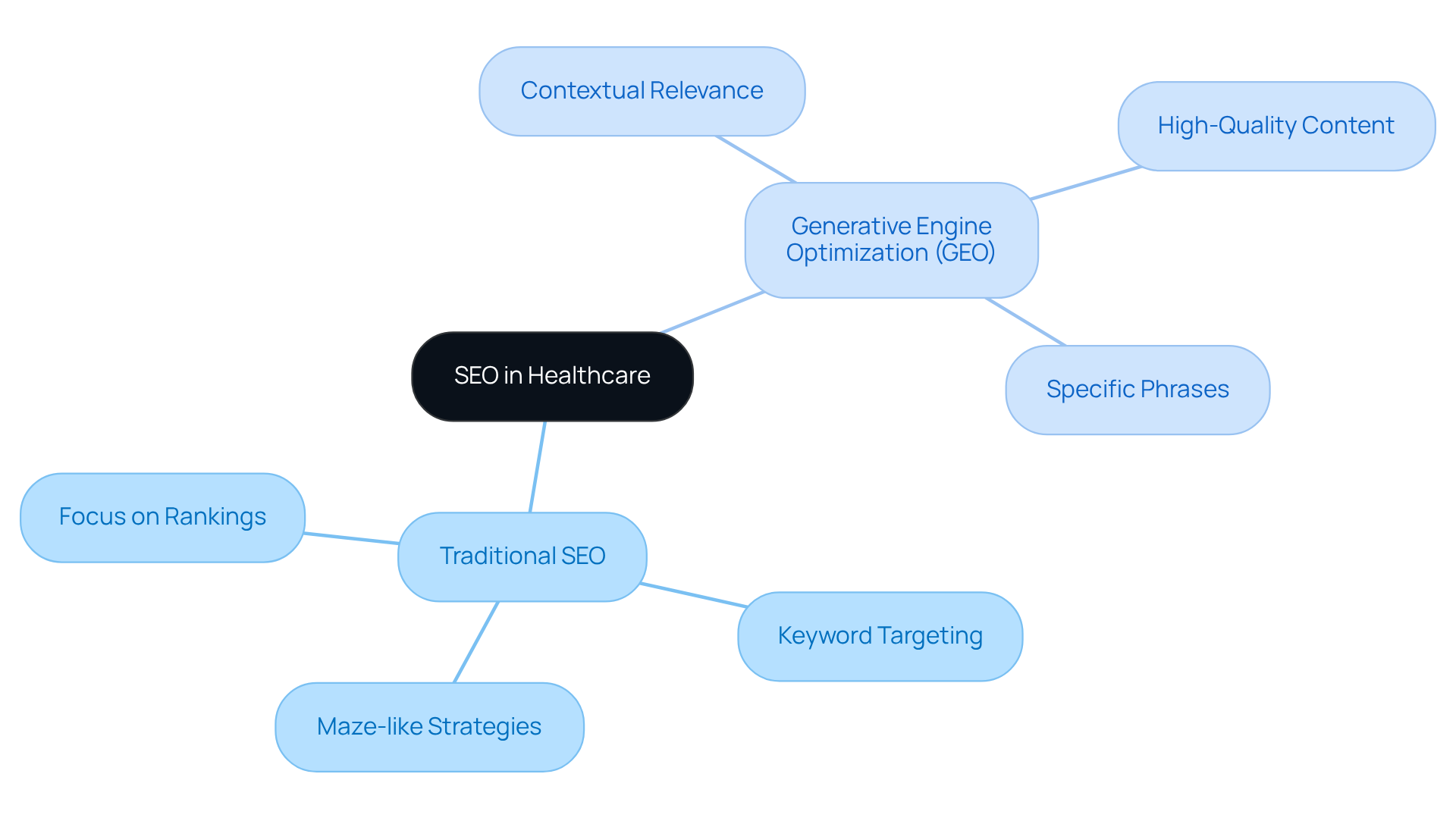 The central node represents the overall topic of SEO in healthcare. The branches show the two main approaches: Traditional SEO focuses on rankings and keywords, while GEO emphasizes context and quality content. Each sub-branch provides specific characteristics or examples related to each approach.