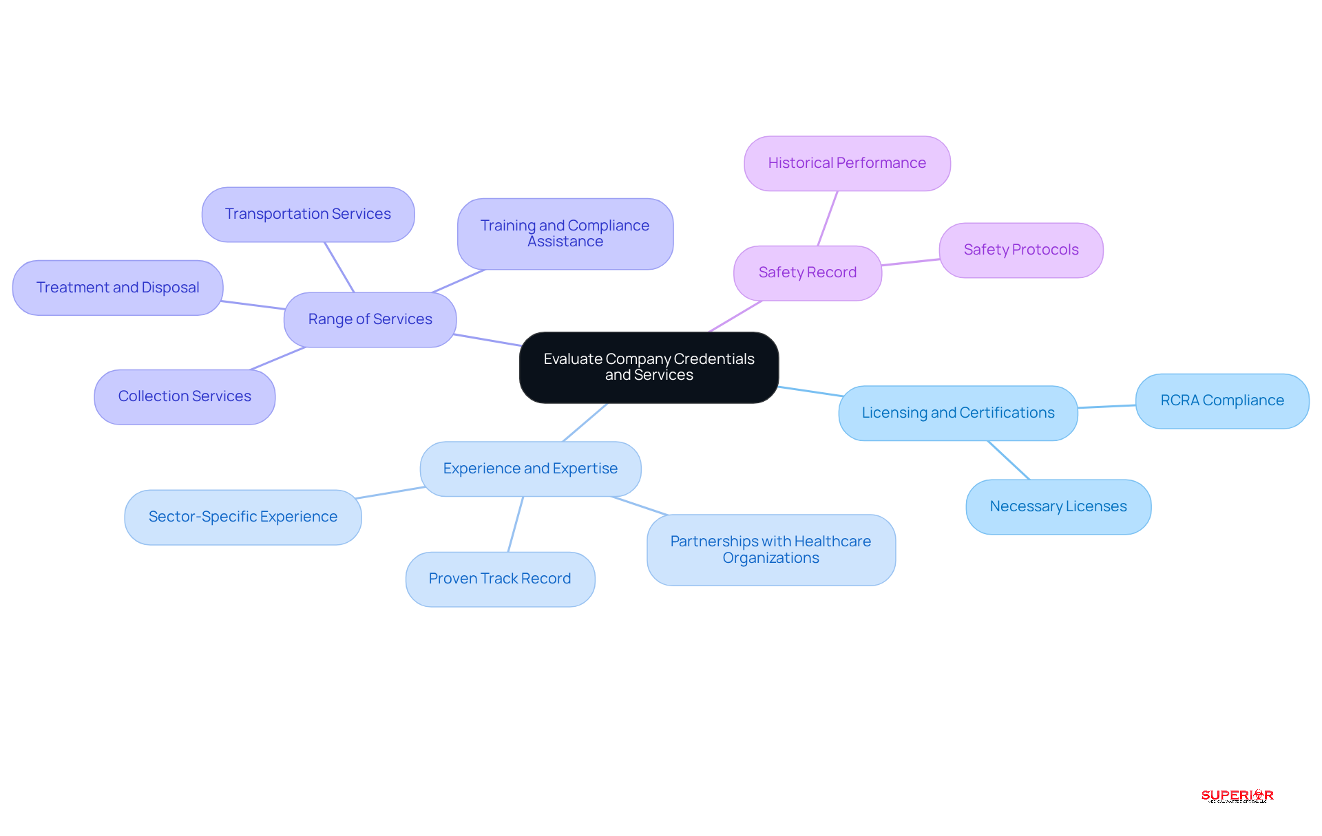 Start at the center with the main evaluation topic, then follow the branches to explore each key factor and its details. This helps you understand what to look for when choosing a company. Start at the center with the main evaluation topic, then follow the branches to explore each key factor and its details. This helps you understand what to look for when choosing a company.