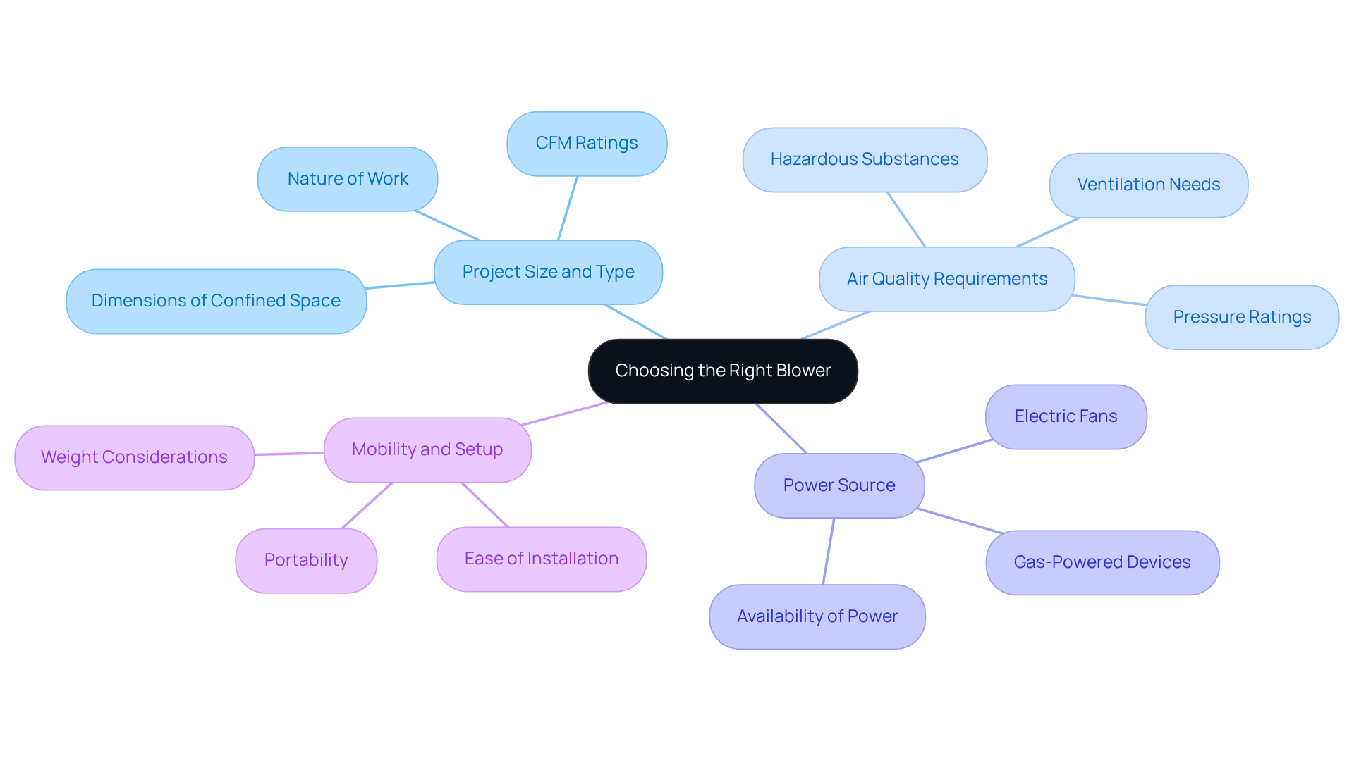 This mindmap helps you see the main factors to consider when choosing a blower for your project. Each branch represents a key area of consideration, and the sub-branches provide more details on what to think about within each area.