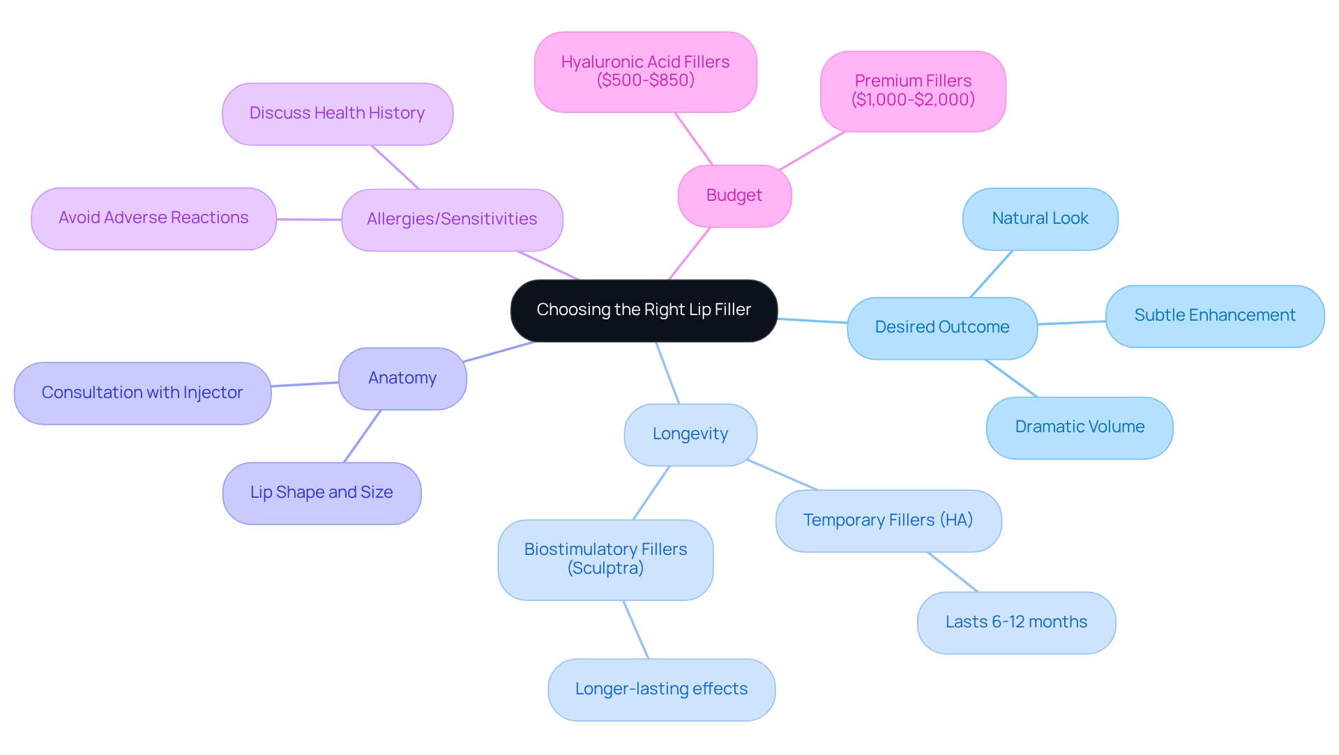 The central node represents the main decision of choosing a lip filler, while the branches show the important factors to think about. Each color-coded branch helps you focus on one aspect at a time.