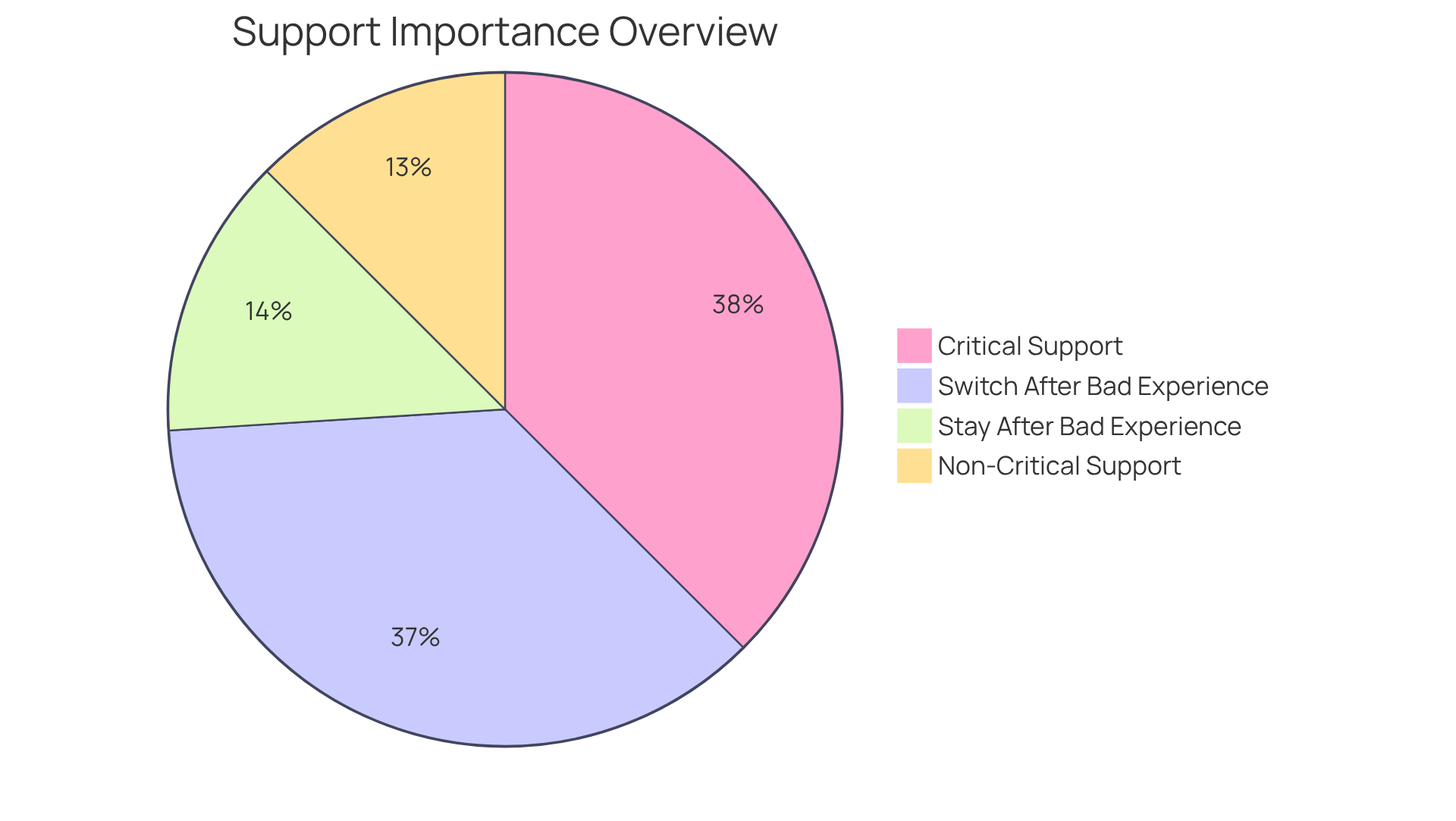 The first pie shows how many users think good support is essential - the bigger the blue slice, the more people value it. The second pie illustrates how many consumers would leave for a competitor after bad support - again, the bigger the green slice means more people would switch.