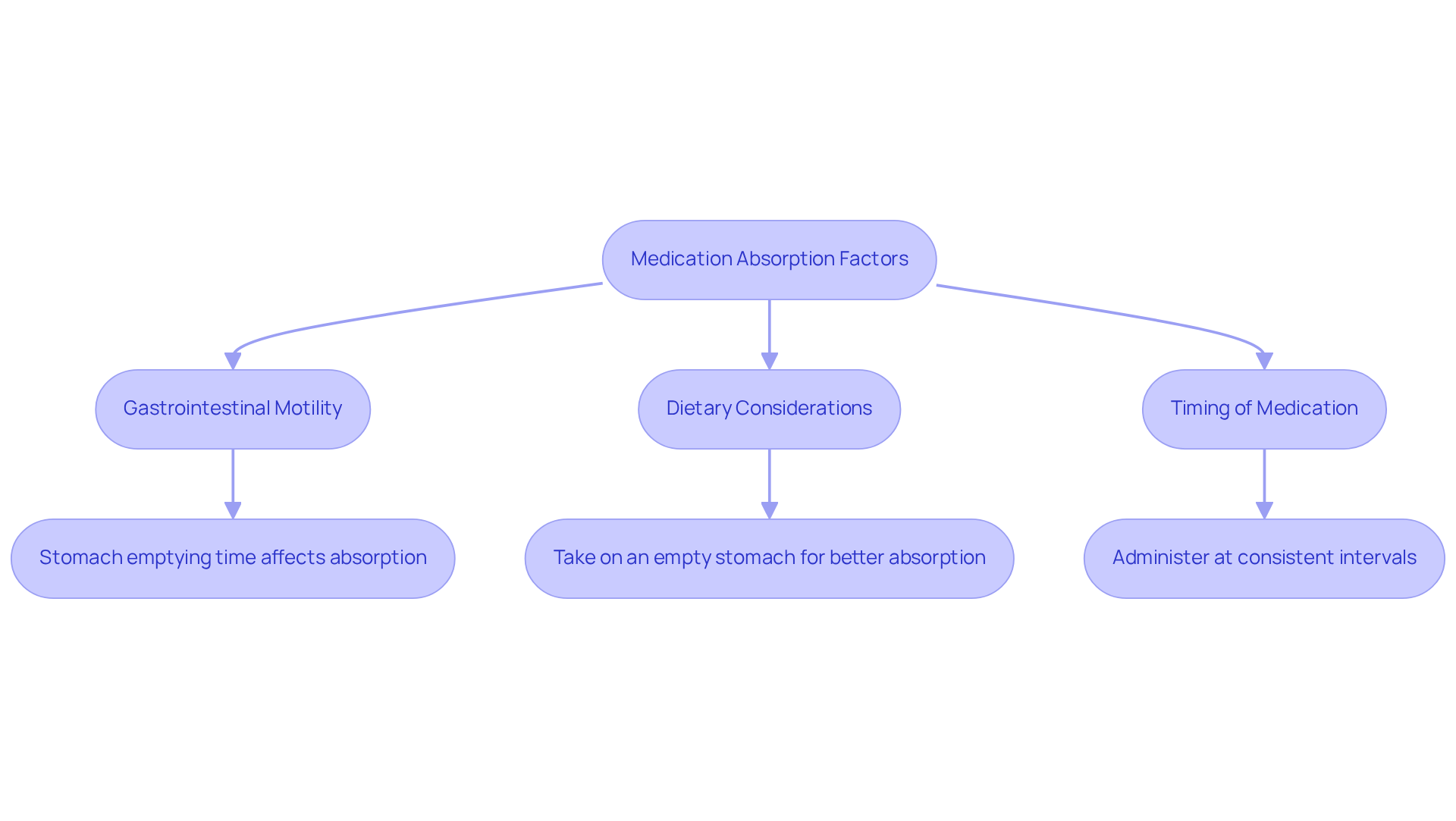 This flowchart shows the key factors that affect how well your medication works. Follow the arrows to see how each factor can influence your treatment and what steps you can take to improve absorption. This flowchart shows the key factors that affect how well your medication works. Follow the arrows to see how each factor can influence your treatment and what steps you can take to improve absorption.
