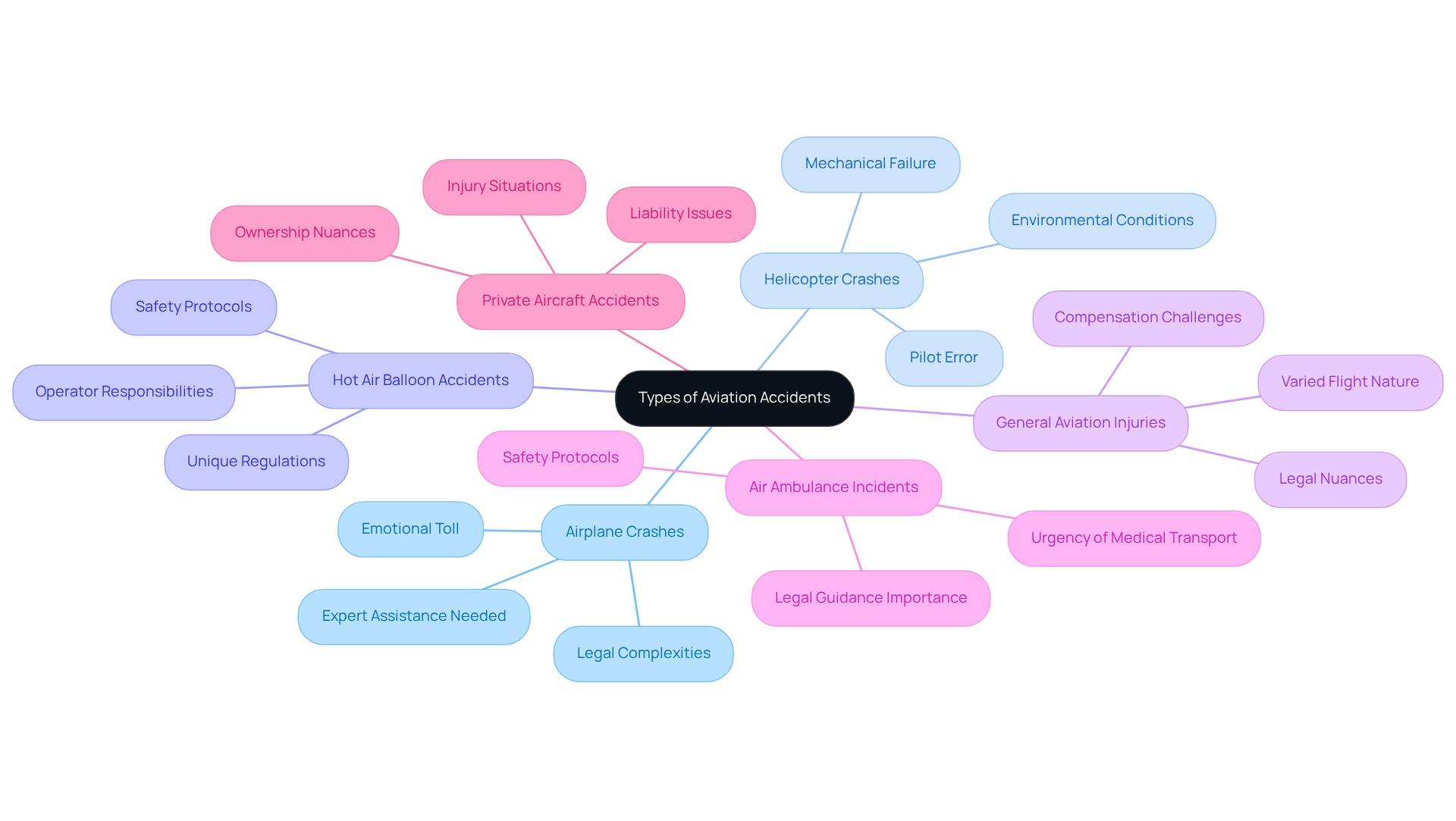 This mindmap starts with the main topic in the center and branches out to show different types of aviation accidents. Each branch represents a category, and the sub-branches provide important details about each type. This layout helps you see how each category relates to the overall topic and what specific issues might arise in each case. This mindmap starts with the main topic in the center and branches out to show different types of aviation accidents. Each branch represents a category, and the sub-branches provide important details about each type. This layout helps you see how each category relates to the overall topic and what specific issues might arise in each case.