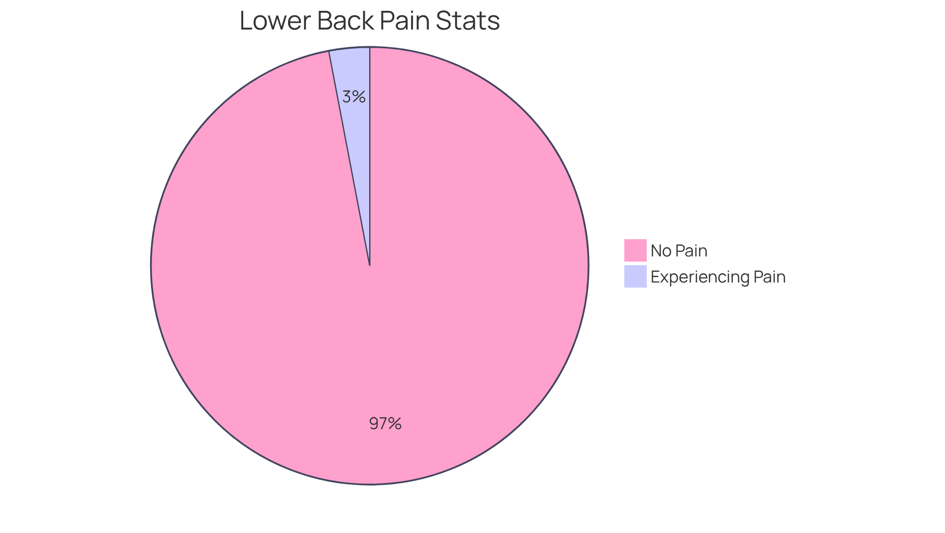 This chart shows how many people taking statins experience lower back pain. The blue slice represents those who feel pain, while the gray slice shows those who do not. The bigger the slice, the more people are affected. This chart shows how many people taking statins experience lower back pain. The blue slice represents those who feel pain, while the gray slice shows those who do not. The bigger the slice, the more people are affected.