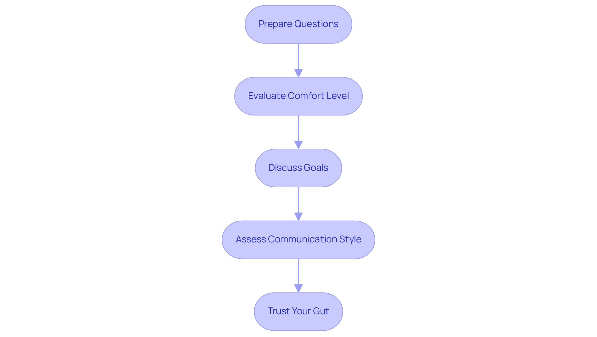 Follow the arrows to see the steps you should take when meeting with a counselor. Each box represents an important action to help you find the right fit, from preparing your questions to trusting your instincts.
