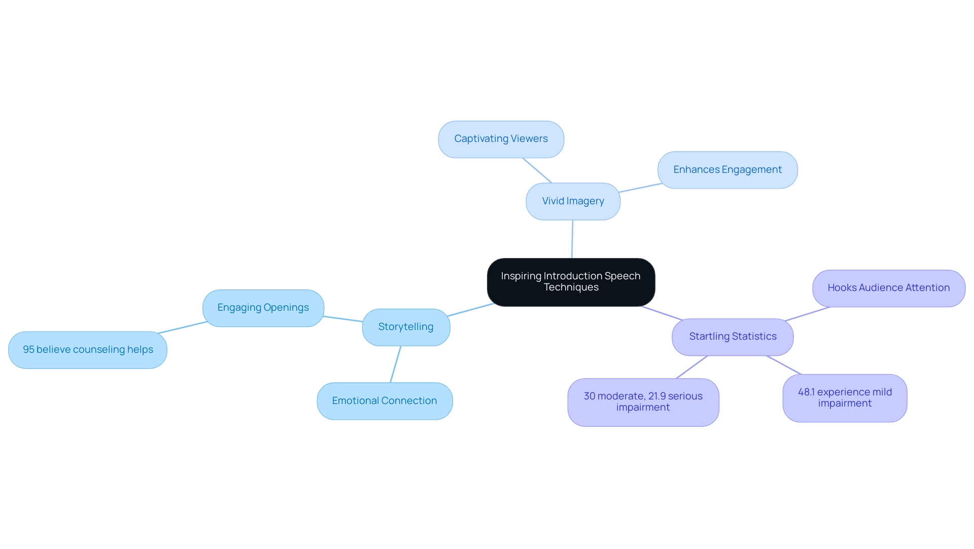 Each branch represents a different technique for introduction speeches, with sub-branches detailing their features and effects.