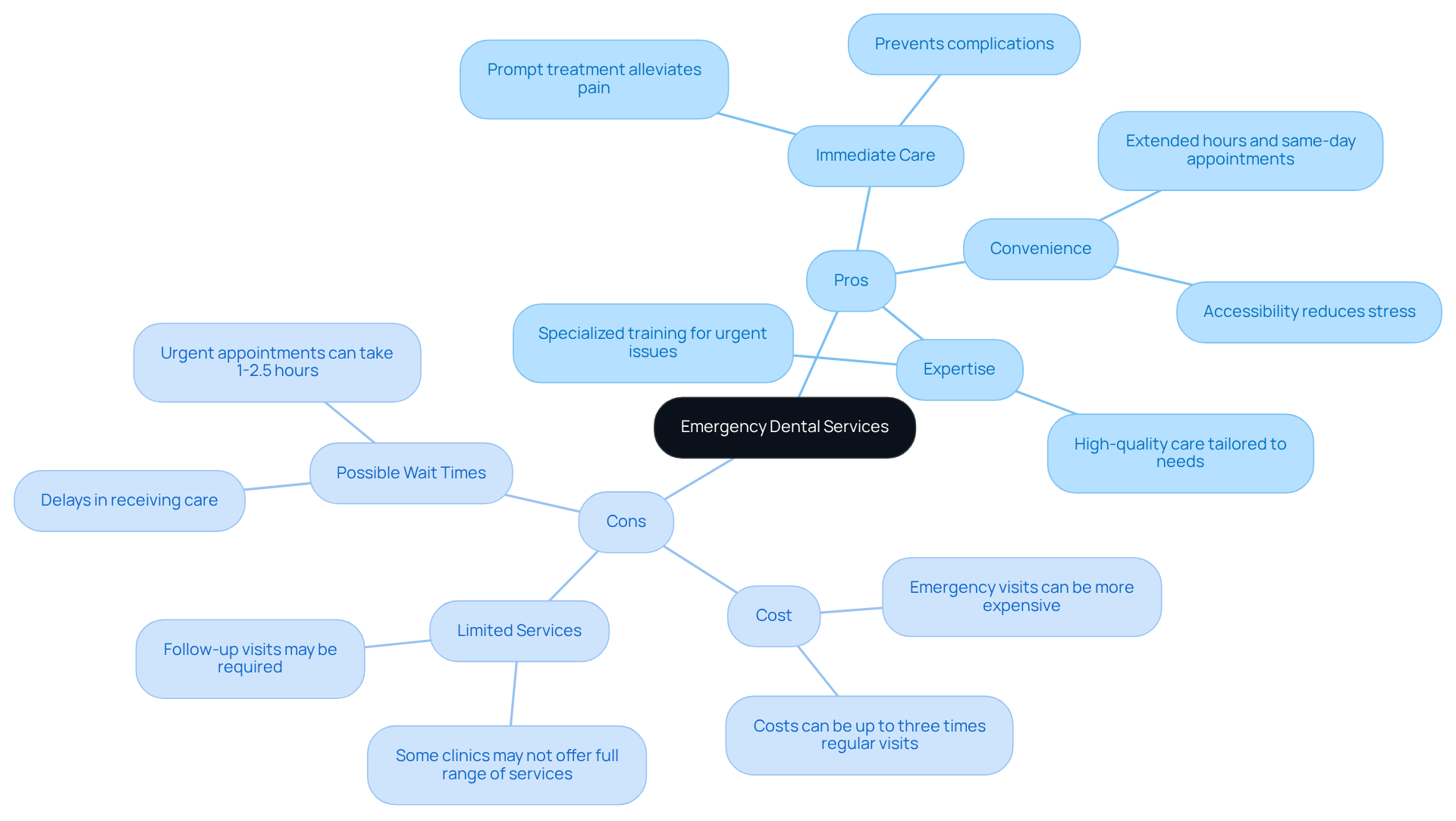 This mindmap shows the benefits and drawbacks of emergency dental services. The green branches highlight the advantages, while the red branches outline the disadvantages. Follow the branches to understand the key points related to emergency dental care. This mindmap shows the benefits and drawbacks of emergency dental services. The green branches highlight the advantages, while the red branches outline the disadvantages. Follow the branches to understand the key points related to emergency dental care.
