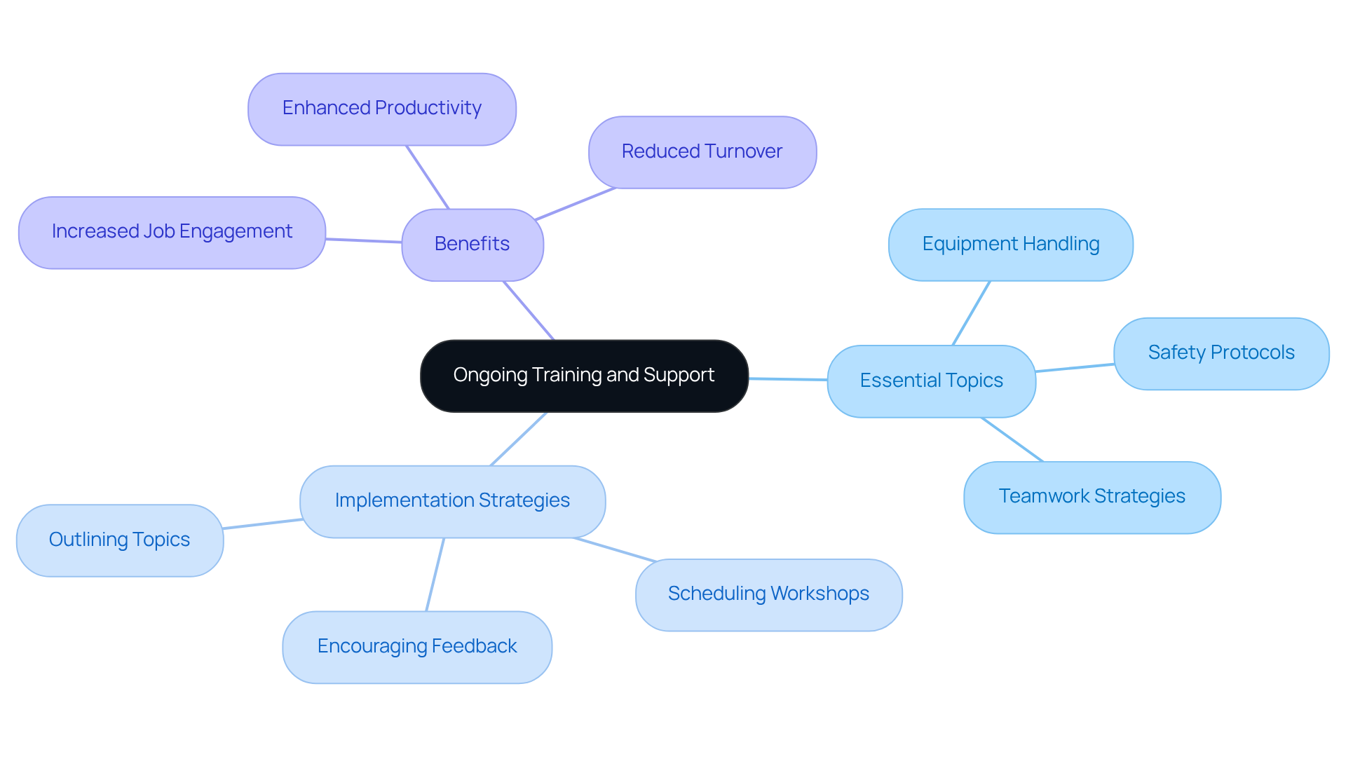 The center represents the main focus on training and support, with branches showing key topics and strategies. Each color-coded branch helps you easily identify different areas of focus. The center represents the main focus on training and support, with branches showing key topics and strategies. Each color-coded branch helps you easily identify different areas of focus.