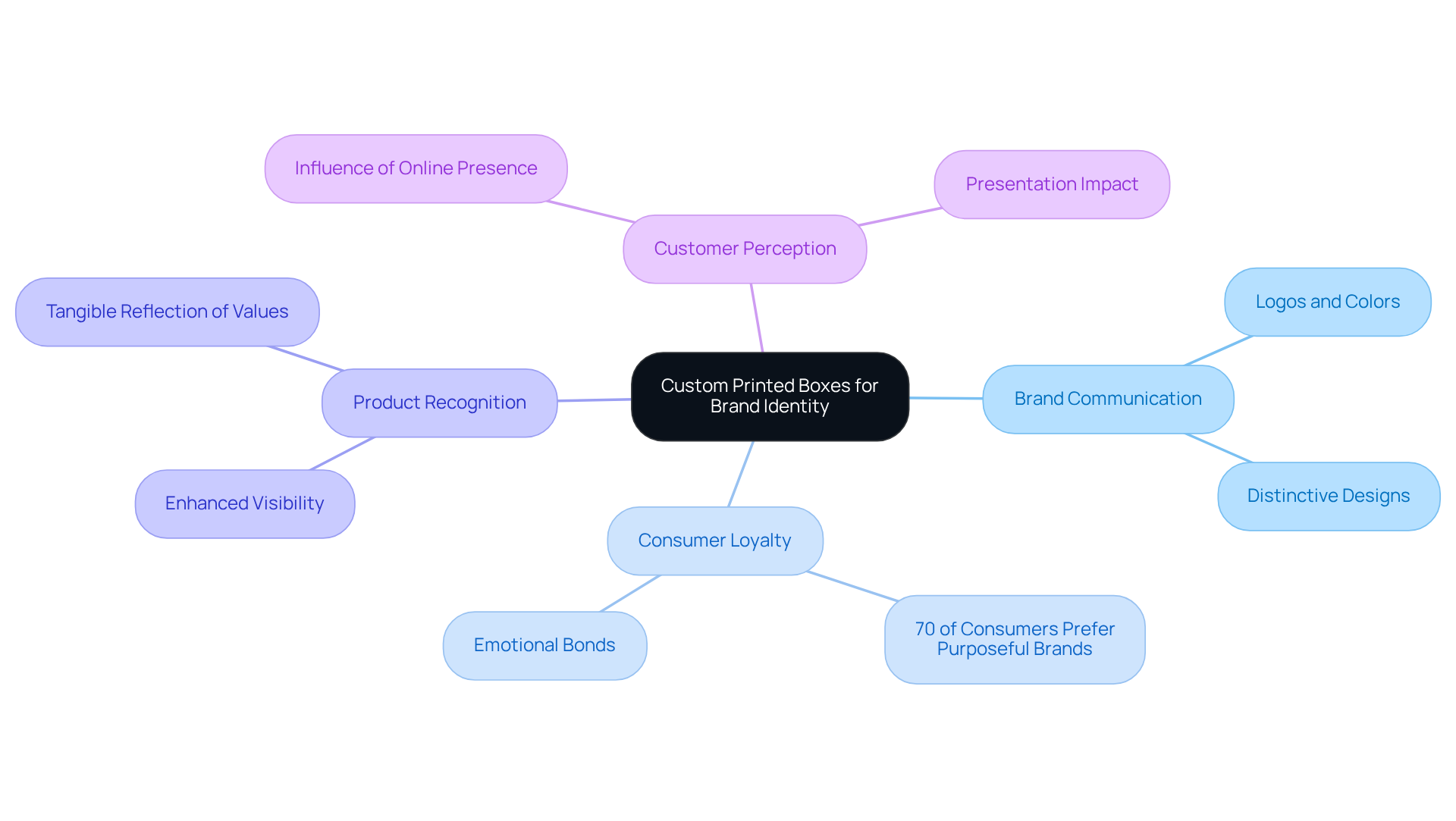 The central node represents the main topic, while the branches show how different aspects of custom printed boxes contribute to brand identity and consumer relationships.