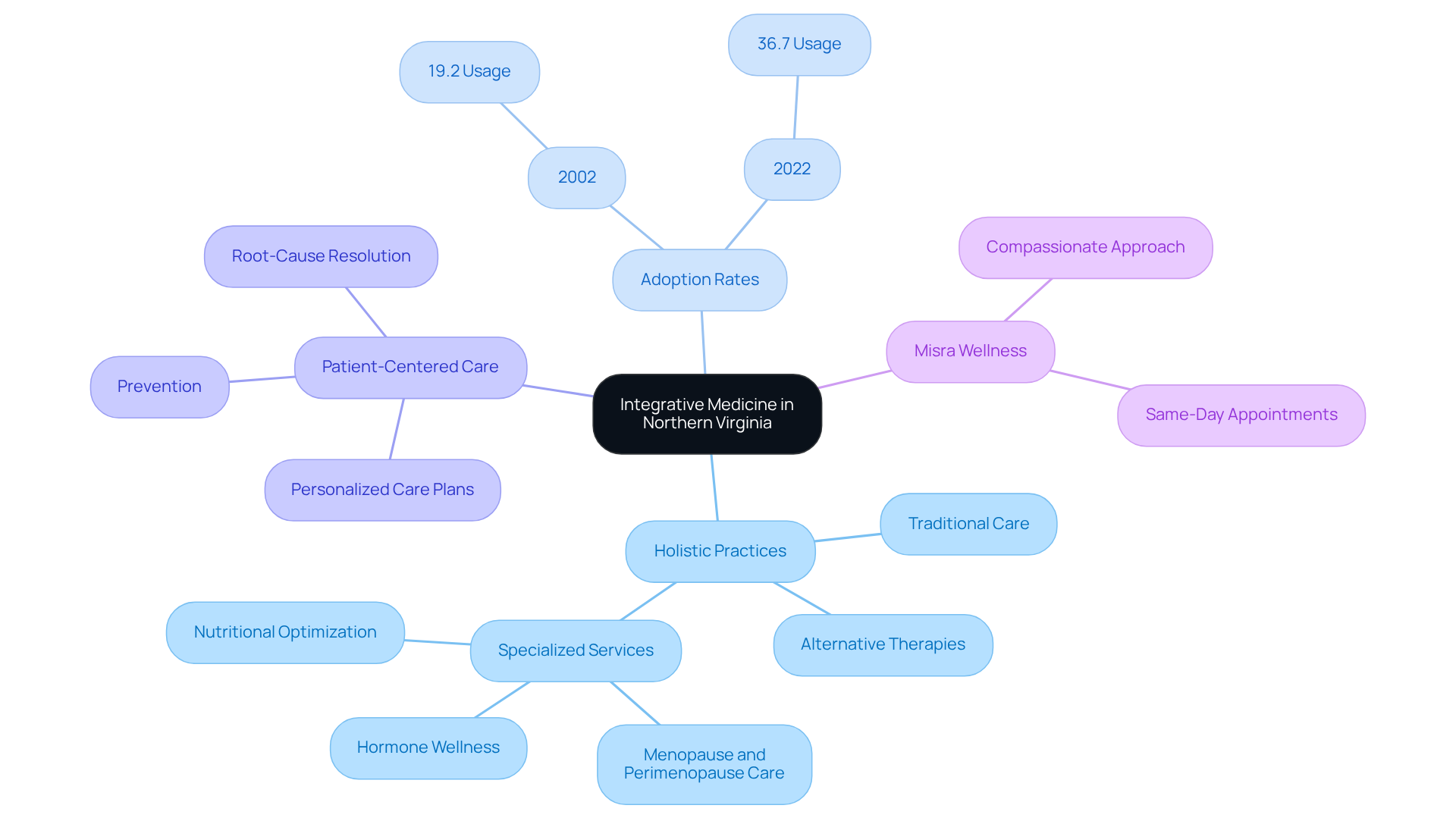 This mindmap illustrates the key aspects of integrative medicine in Northern Virginia. Start at the center with the main idea, then explore the branches to see how holistic practices, adoption rates, and patient-centered care are interconnected. Each branch represents a different facet of integrative medicine, helping you understand its growing importance in healthcare.