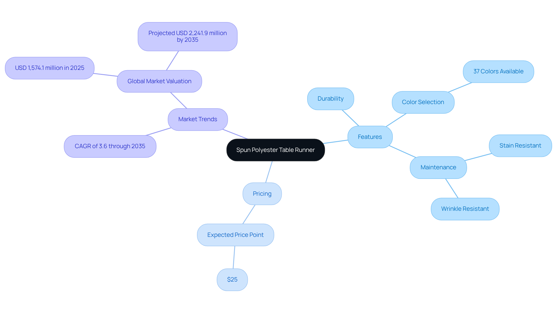 The central node represents the main product, while the branches show its features, pricing, and market growth. Each branch helps you understand different aspects of the product and its relevance in the market.