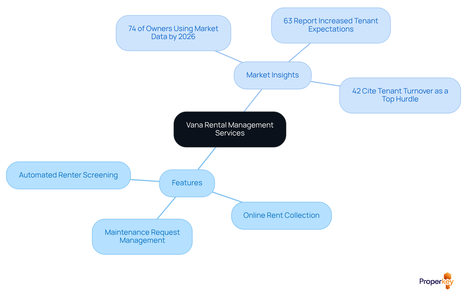 The central node represents Vana's services, while the branches show the key features and market insights. Each feature and statistic is connected to illustrate how Vana helps property owners manage their rentals effectively.