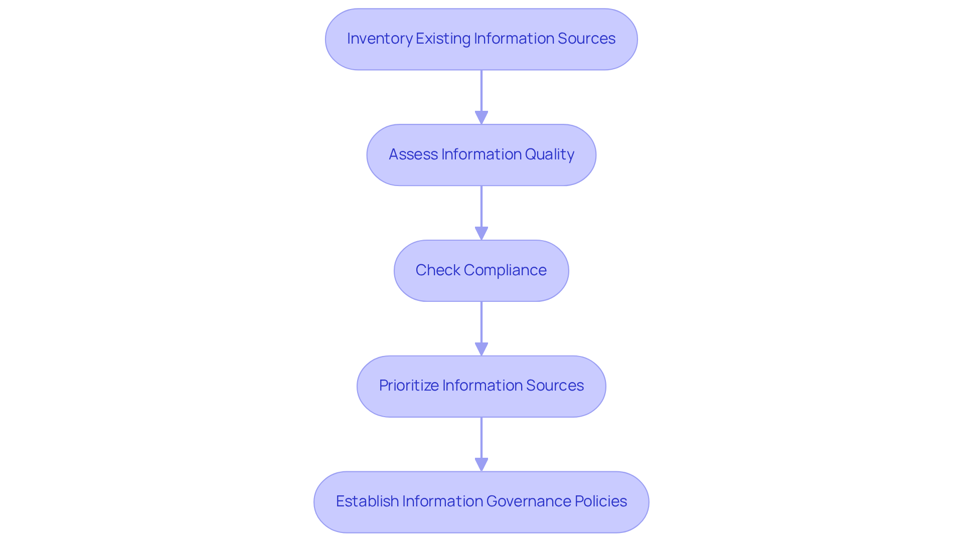 Each box represents a step in the evaluation process. Follow the arrows to see how each step leads to the next, ensuring a thorough assessment of data sources.