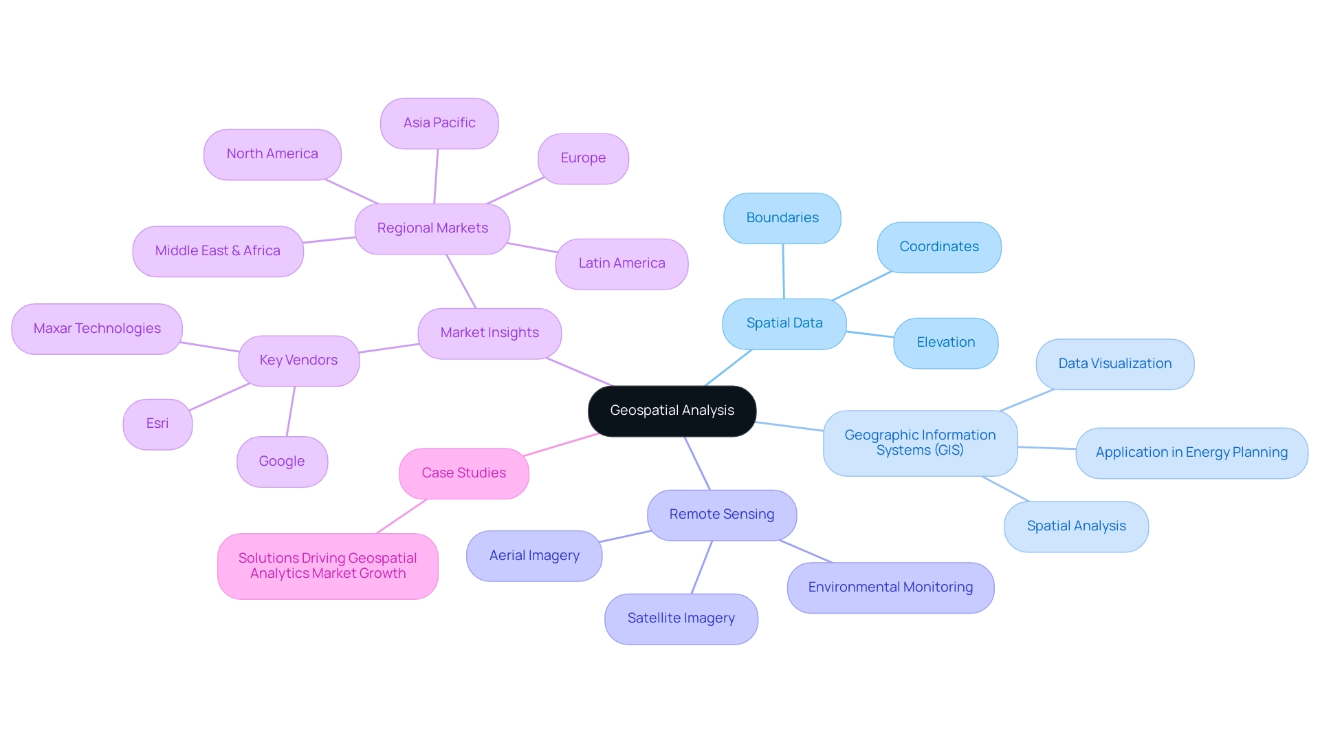 The central node represents the main topic, with branches showing key concepts and sub-branches detailing their definitions and applications.