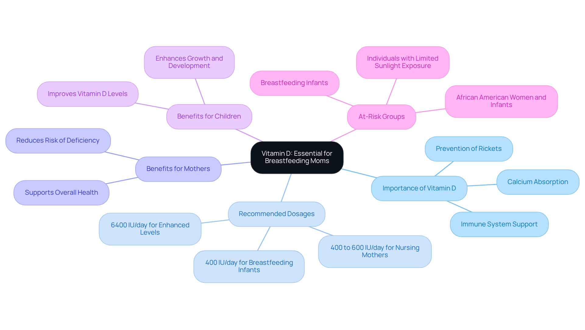 This mindmap shows how vitamin D is crucial for breastfeeding moms and their children. Start at the center with the main topic, then follow the branches to explore its importance, recommended dosages, benefits, and which groups need to pay extra attention to their vitamin D levels. This mindmap shows how vitamin D is crucial for breastfeeding moms and their children. Start at the center with the main topic, then follow the branches to explore its importance, recommended dosages, benefits, and which groups need to pay extra attention to their vitamin D levels.