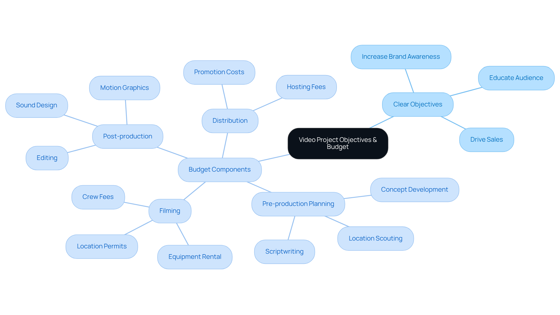 Start with the main goal of your video project in the center. The branches show different objectives you might have and the budget steps needed for a successful production. Each color represents different aspects of planning and budgeting, making it easy to follow. Start with the main goal of your video project in the center. The branches show different objectives you might have and the budget steps needed for a successful production. Each color represents different aspects of planning and budgeting, making it easy to follow.
