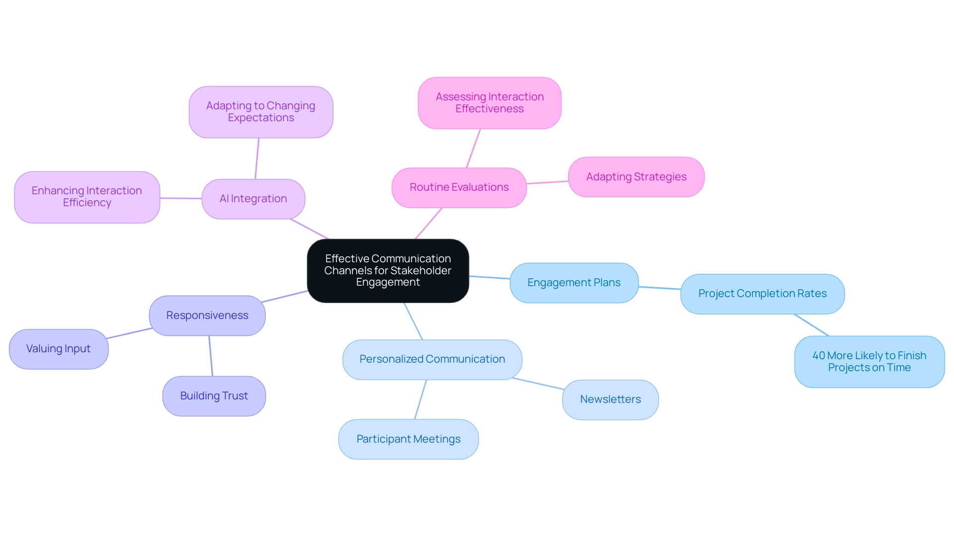 Each branch represents a key concept in stakeholder management, with sub-branches detailing specific strategies or tools related to each concept.