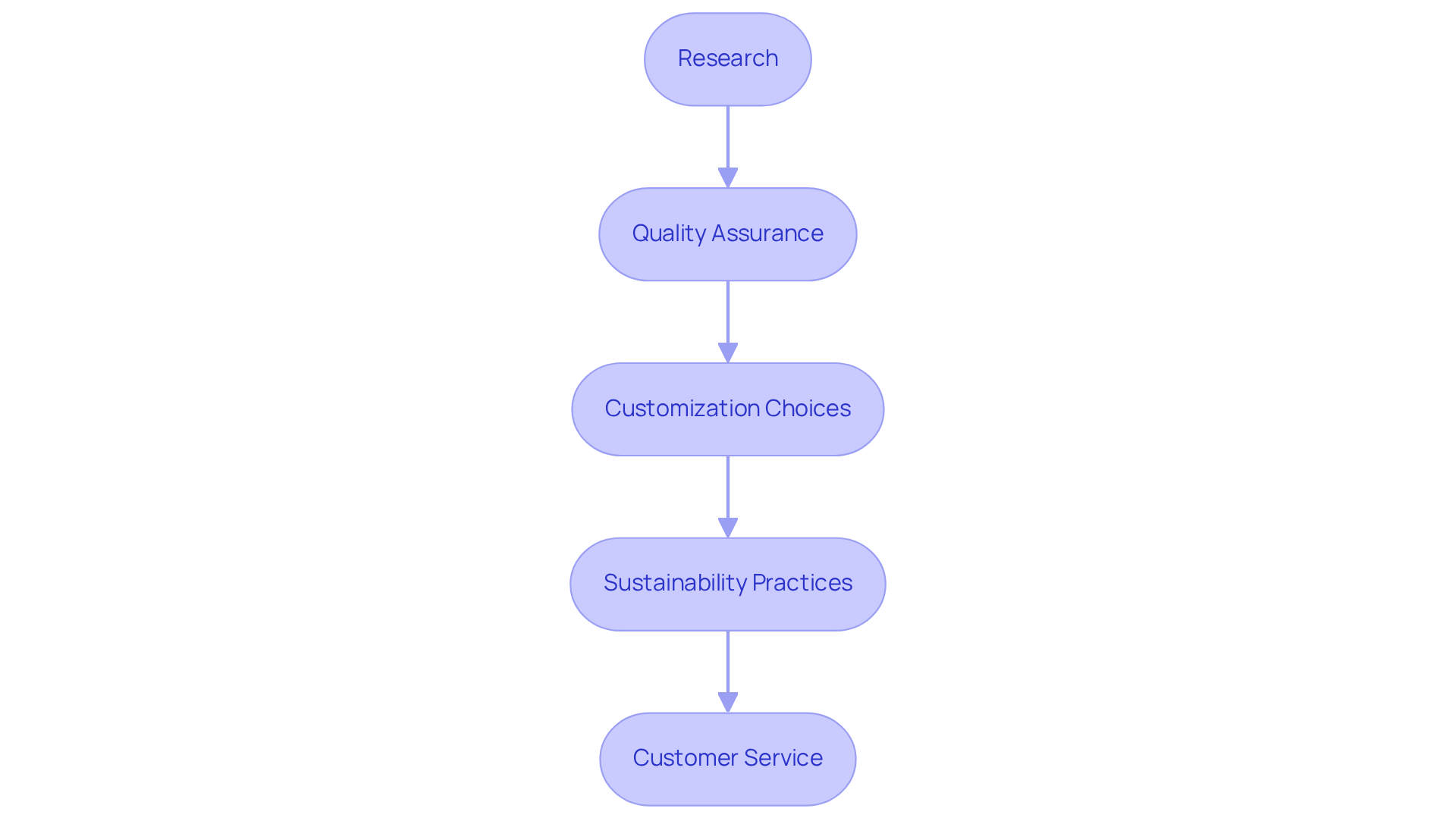 Each box represents a crucial step in the supplier selection process. Follow the arrows to see how each step leads to the next, guiding you toward making an informed decision.