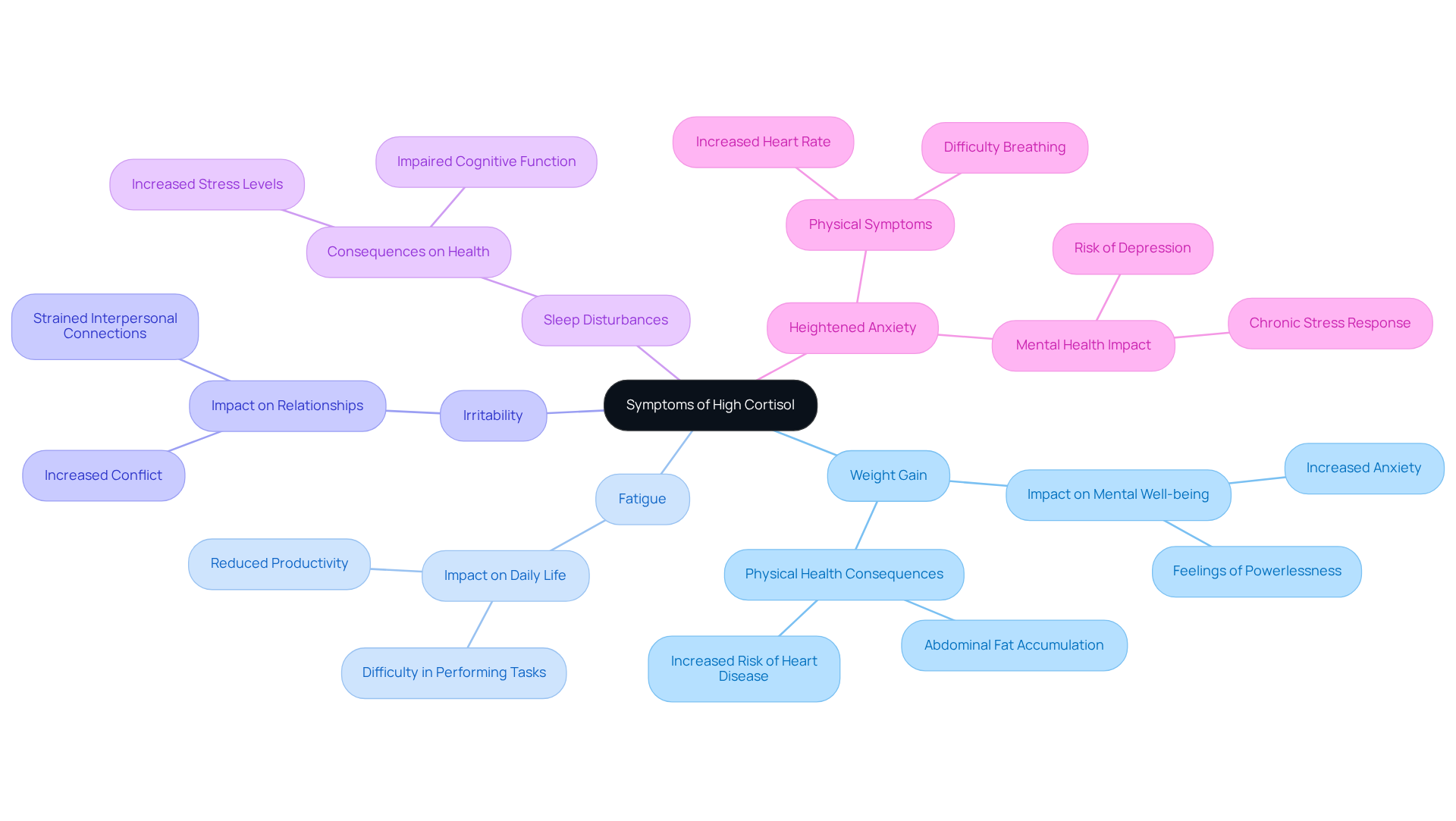 This mindmap starts with the main topic in the center and branches out to show various symptoms of high cortisol. Each branch represents a symptom, and the sub-branches explain how these symptoms affect overall health. It's a great way to visualize the connections and impacts, helping you see the bigger picture of how stress hormones can affect your life.
