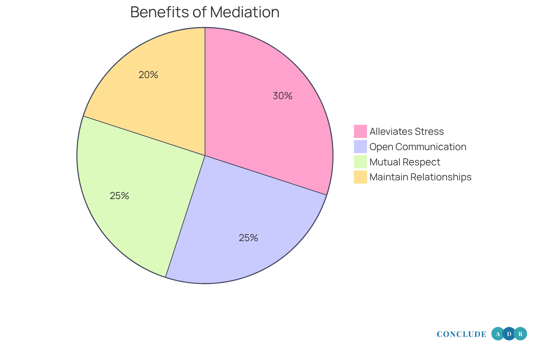 Each slice of the pie shows a different benefit of mediation. The larger the slice, the more significant that benefit is in the overall process of mediation.