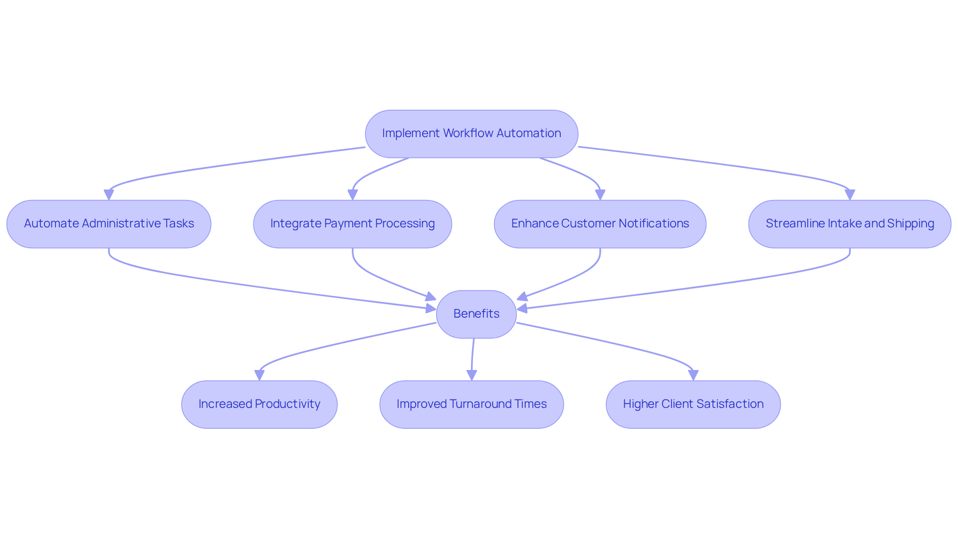Follow the arrows to see how implementing automation leads to various benefits. Each step shows how tasks are streamlined, ultimately enhancing service delivery and client satisfaction.
