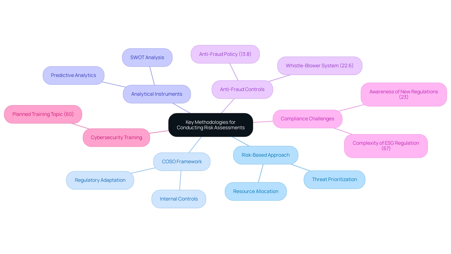 The central node represents the main topic, with branches for each methodology and sub-branches for specific details or statistics related to them.