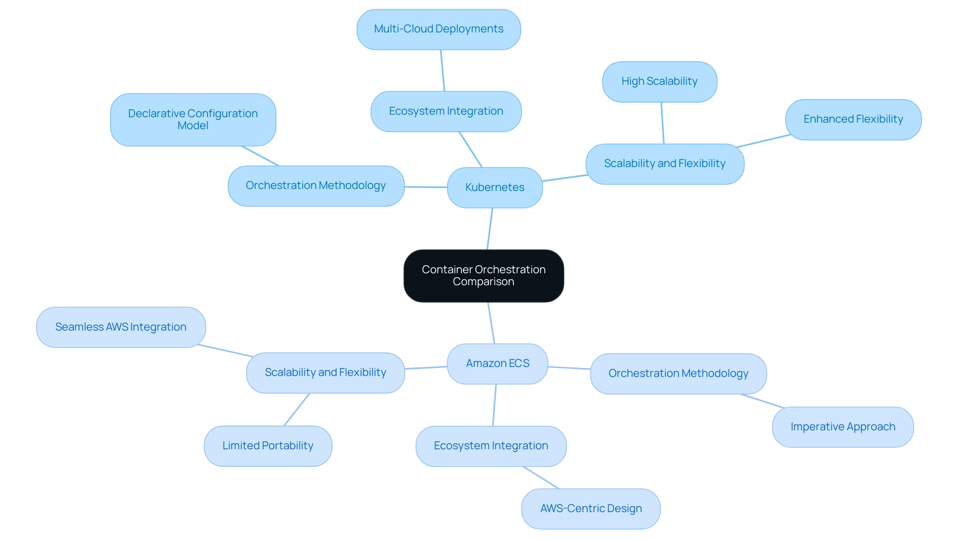 The central node represents the overall comparison, with branches showing the distinct features of Kubernetes and ECS, each color-coded for clarity.