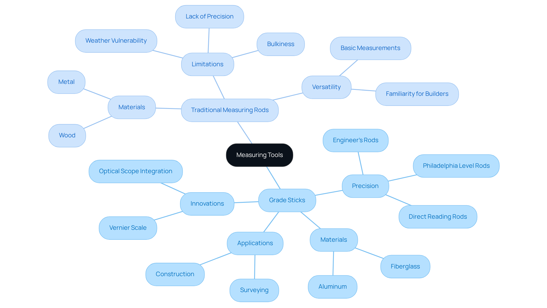 The central node represents measuring tools, with branches showing the two main types. Each sub-branch highlights specific features and uses, helping you understand the strengths and weaknesses of each tool. The central node represents measuring tools, with branches showing the two main types. Each sub-branch highlights specific features and uses, helping you understand the strengths and weaknesses of each tool.
