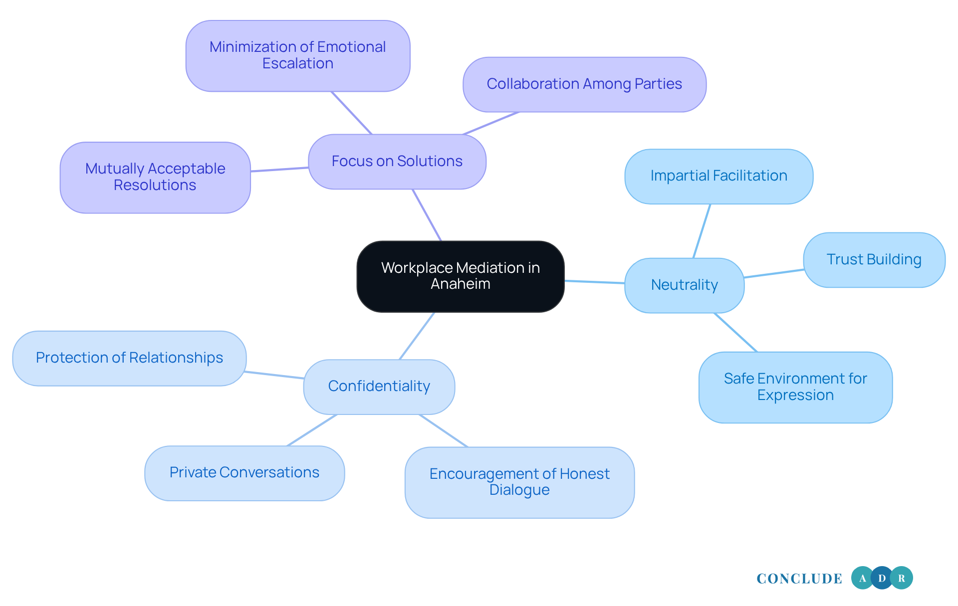 The central node represents workplace mediation, while the branches show key aspects that make mediation effective. Each branch highlights a crucial element, helping you understand why mediation is a valuable tool for resolving workplace conflicts. The central node represents workplace mediation, while the branches show key aspects that make mediation effective. Each branch highlights a crucial element, helping you understand why mediation is a valuable tool for resolving workplace conflicts.