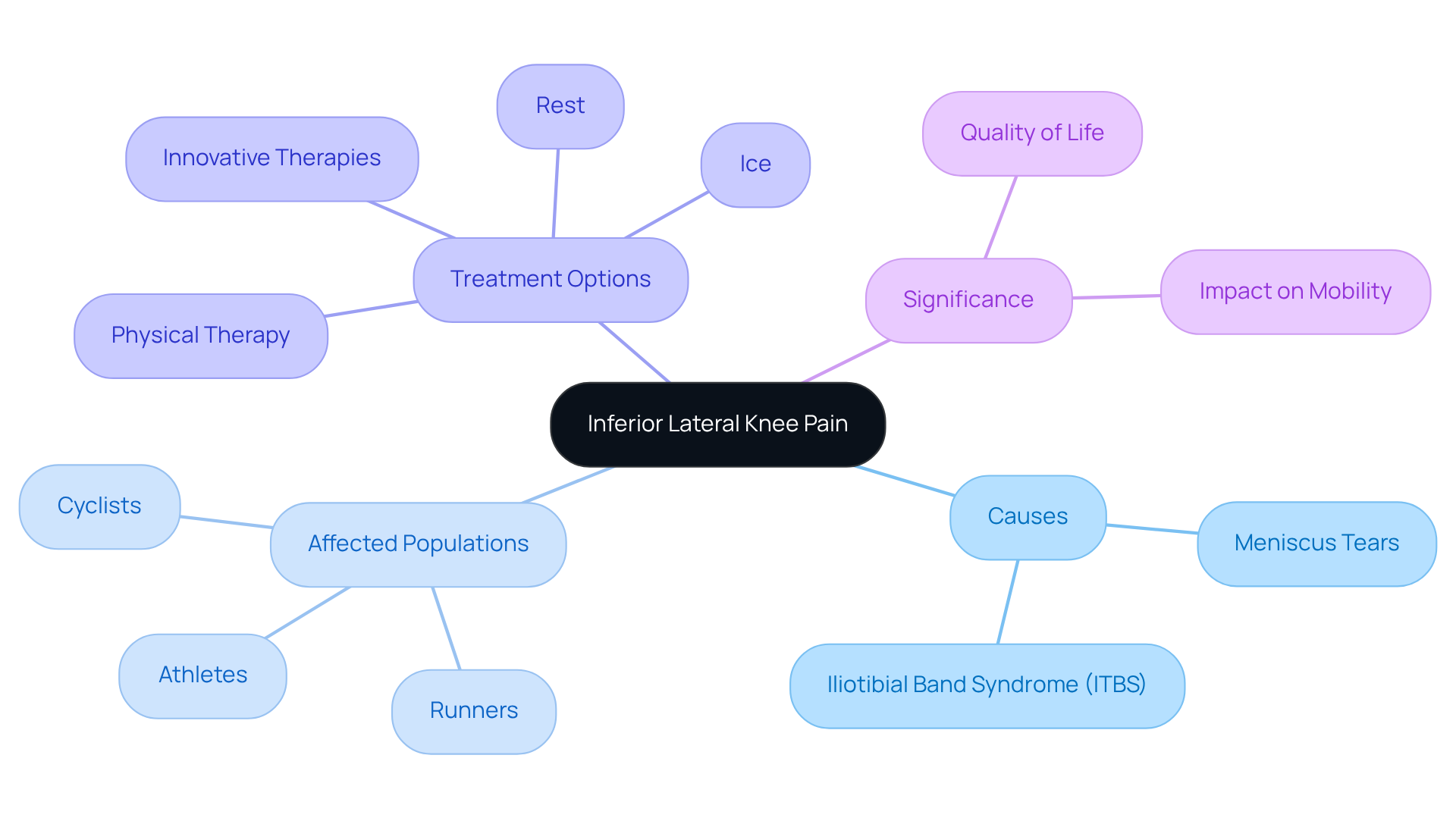 This mindmap starts with the main topic of knee pain at the center. Each branch represents a different aspect of the pain, such as its causes and treatment options. Follow the branches to explore how these elements connect and contribute to understanding and managing knee discomfort. This mindmap starts with the main topic of knee pain at the center. Each branch represents a different aspect of the pain, such as its causes and treatment options. Follow the branches to explore how these elements connect and contribute to understanding and managing knee discomfort.