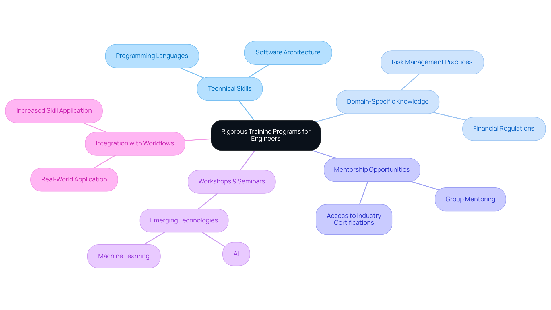 The central node represents the main focus on training programs, while the branches show different areas of training. Each sub-branch provides specific details about what is included in those areas, helping you understand how comprehensive training can enhance engineers' skills.