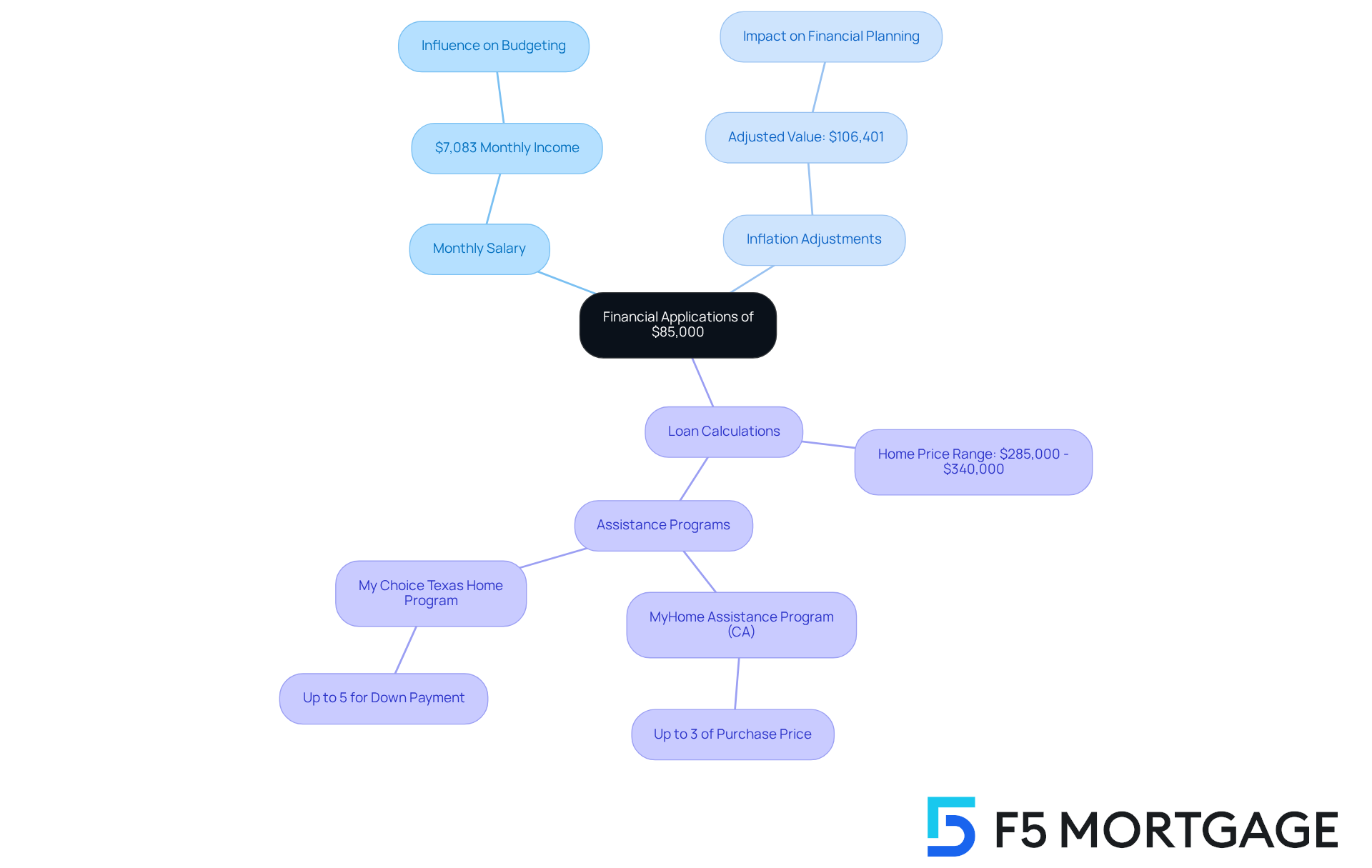 This mindmap illustrates how the figure of $85,000 influences various financial contexts. Each branch represents a different aspect, helping you visualize the connections and implications of this amount.