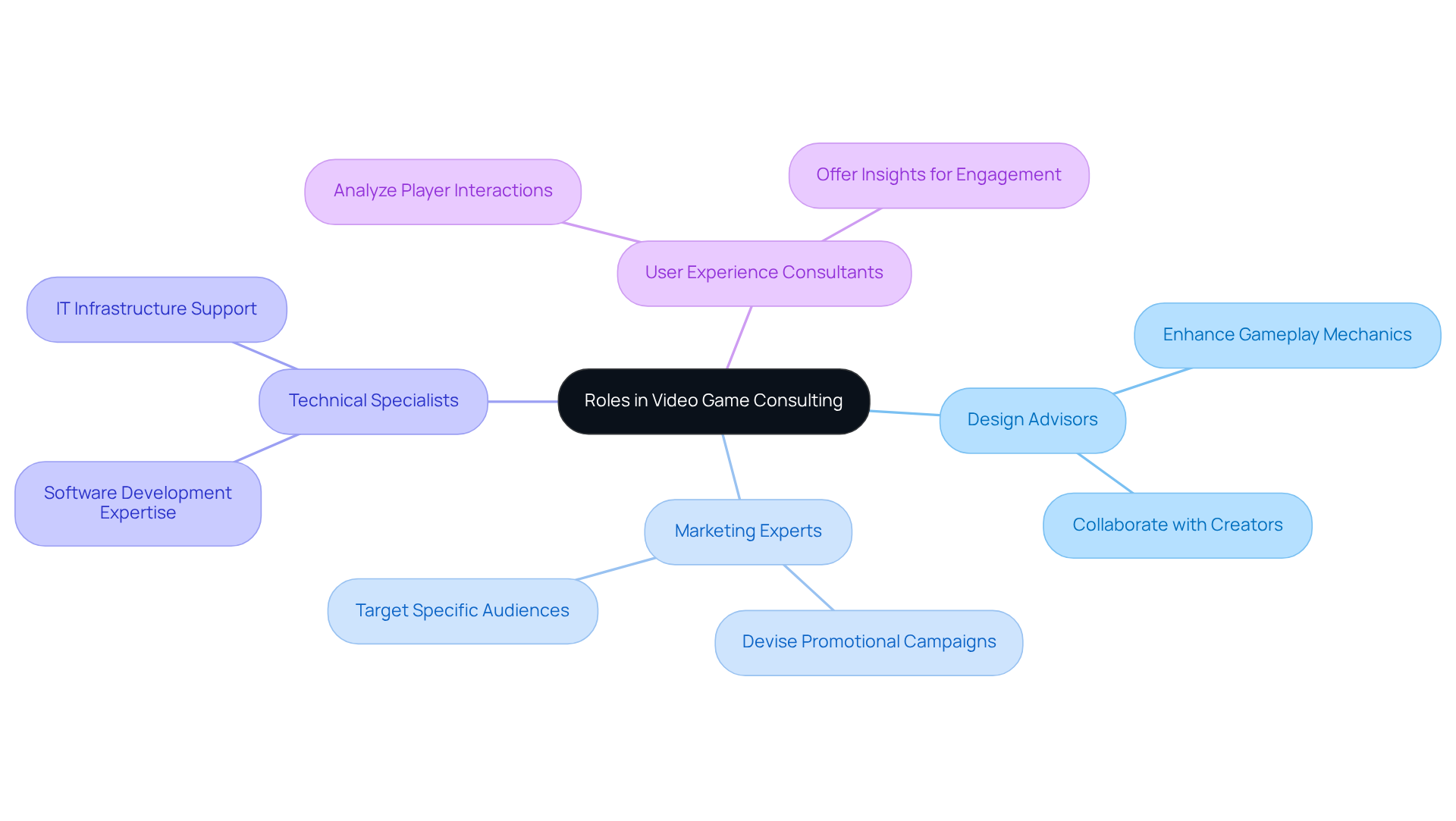 The center represents the overall consulting field, and each branch shows a specific role. Follow the sub-branches to learn about what each role does and how they contribute to the industry. The center represents the overall consulting field, and each branch shows a specific role. Follow the sub-branches to learn about what each role does and how they contribute to the industry.