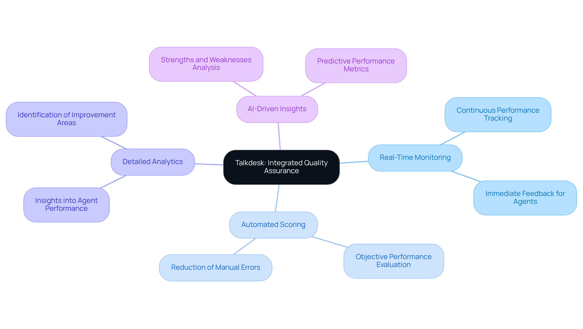 Start at the center with Talkdesk's main quality assurance solution, then explore each branch to understand how different features contribute to enhancing customer service excellence.