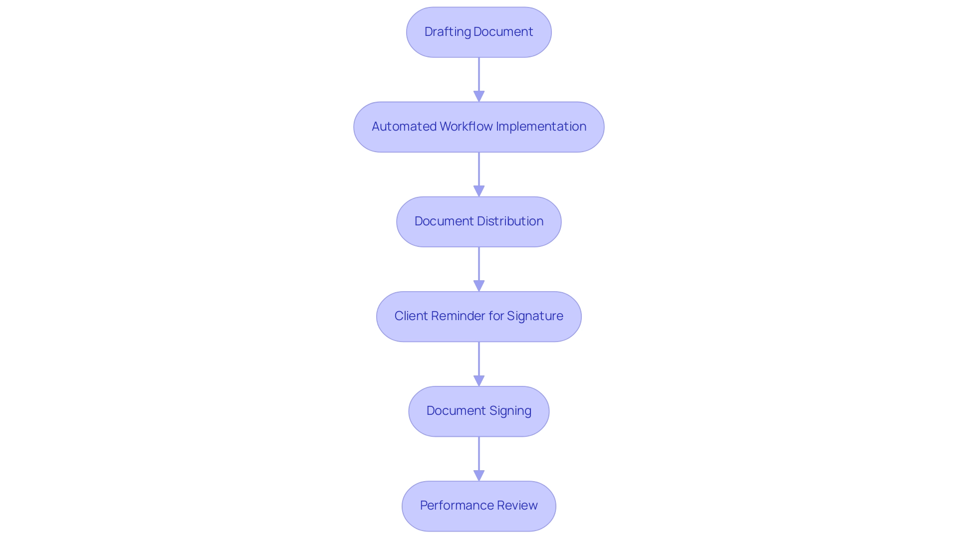 Each box represents a step in the automation process, with arrows indicating the sequence of actions taken to enhance document signing efficiency.