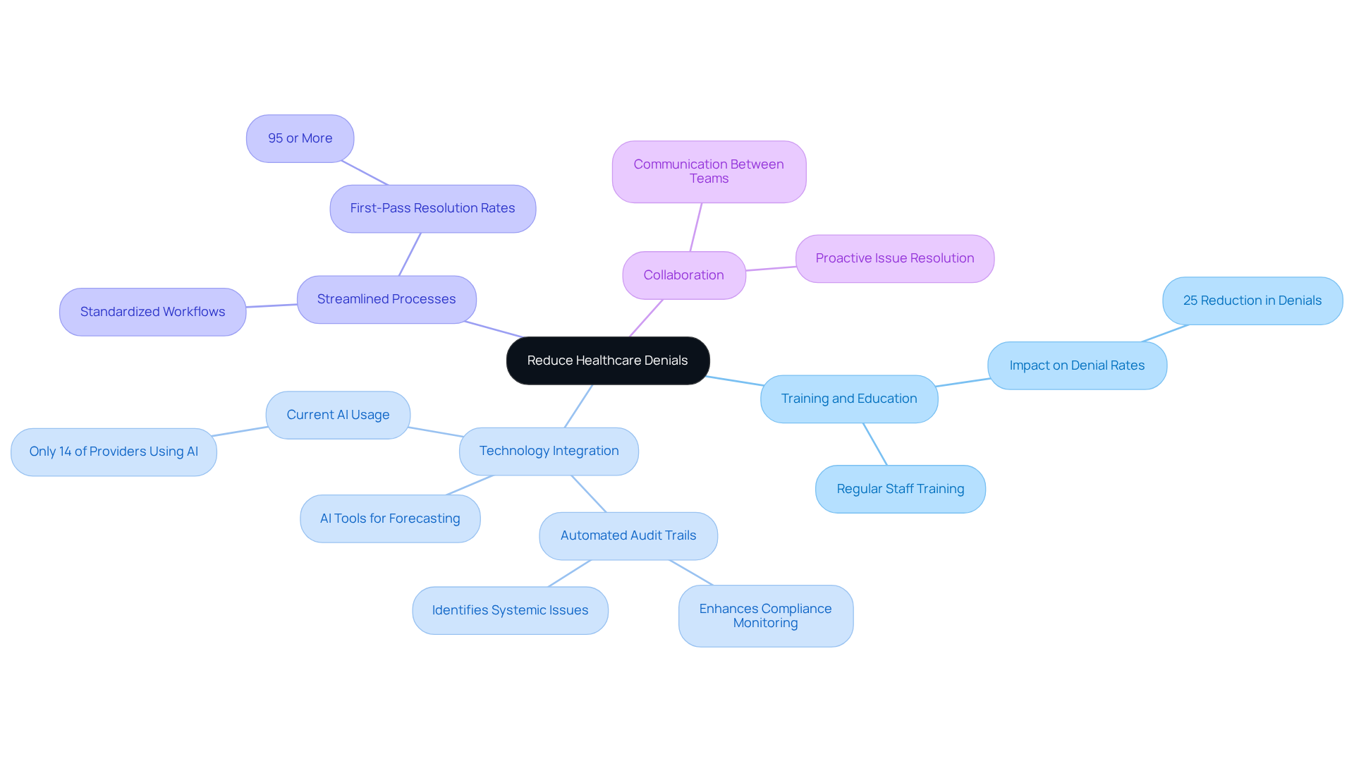 The central node represents the goal of reducing denials, while the branches show different strategies. Each sub-branch provides specific actions or outcomes related to that strategy, helping you understand how they contribute to the overall goal. The central node represents the goal of reducing denials, while the branches show different strategies. Each sub-branch provides specific actions or outcomes related to that strategy, helping you understand how they contribute to the overall goal.
