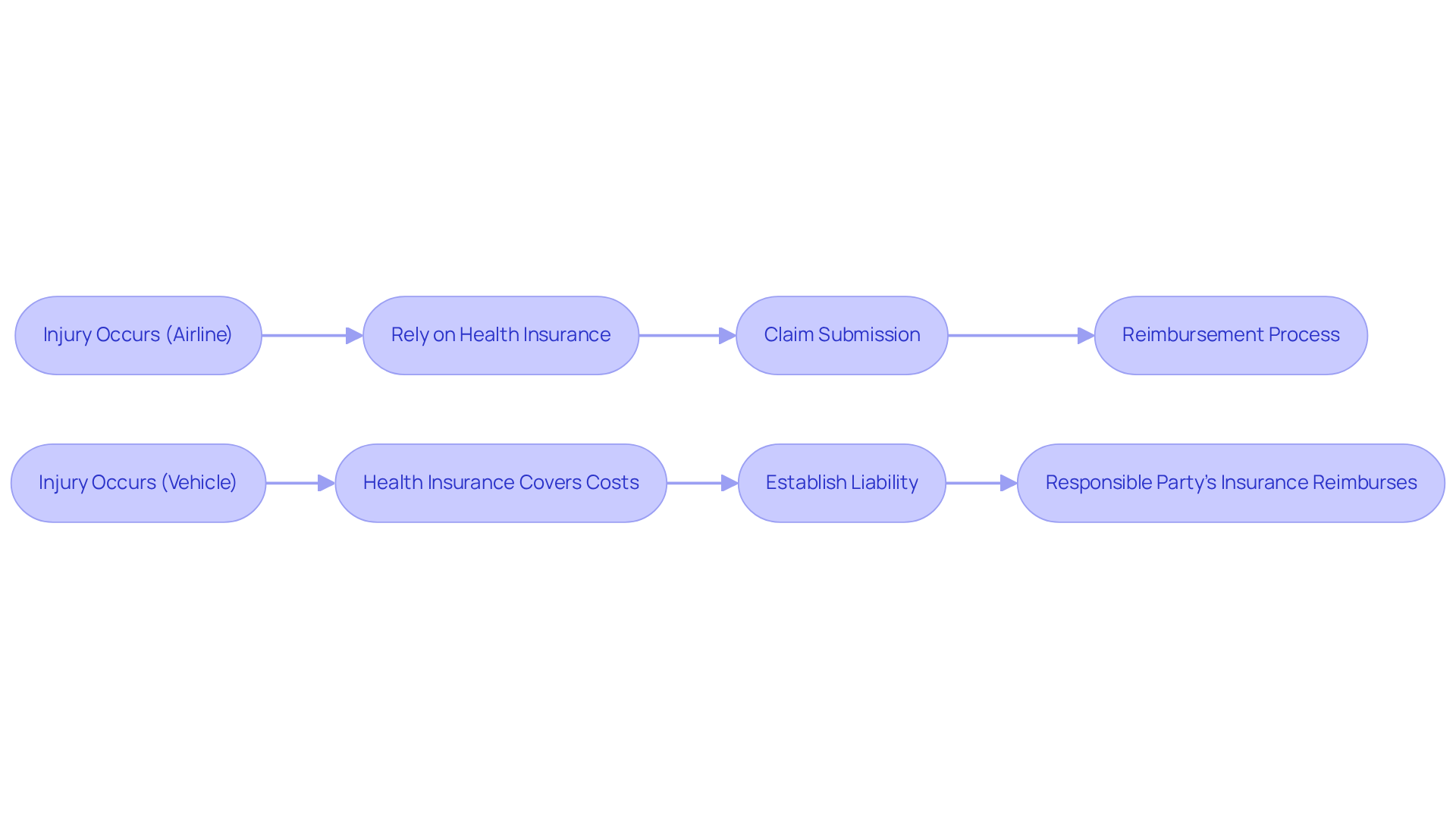 This flowchart shows the steps involved in handling medical bills for airline injuries and vehicle collisions. Follow the arrows to see how each process unfolds and where insurance plays a role in covering costs.