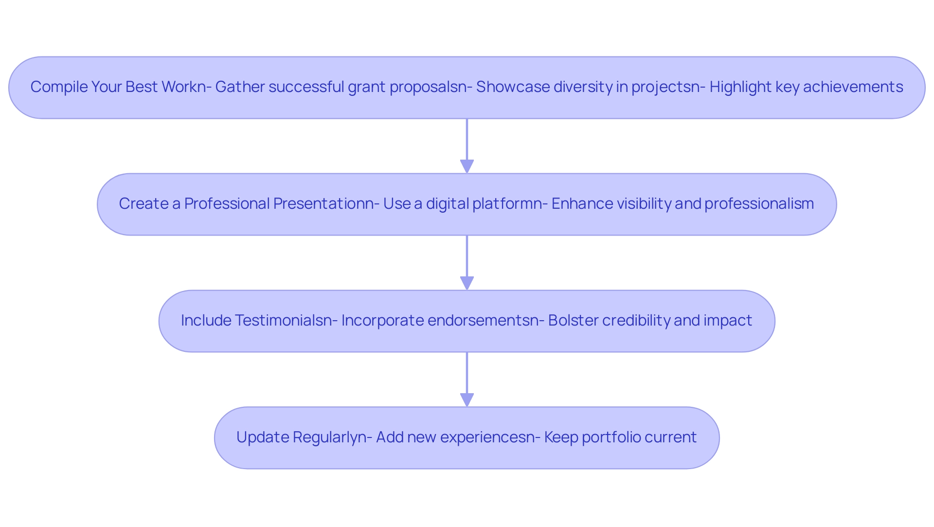 Each box represents a step in the portfolio-building process, with arrows indicating the progression from one step to the next. Each box represents a step in the portfolio-building process, with arrows indicating the progression from one step to the next.