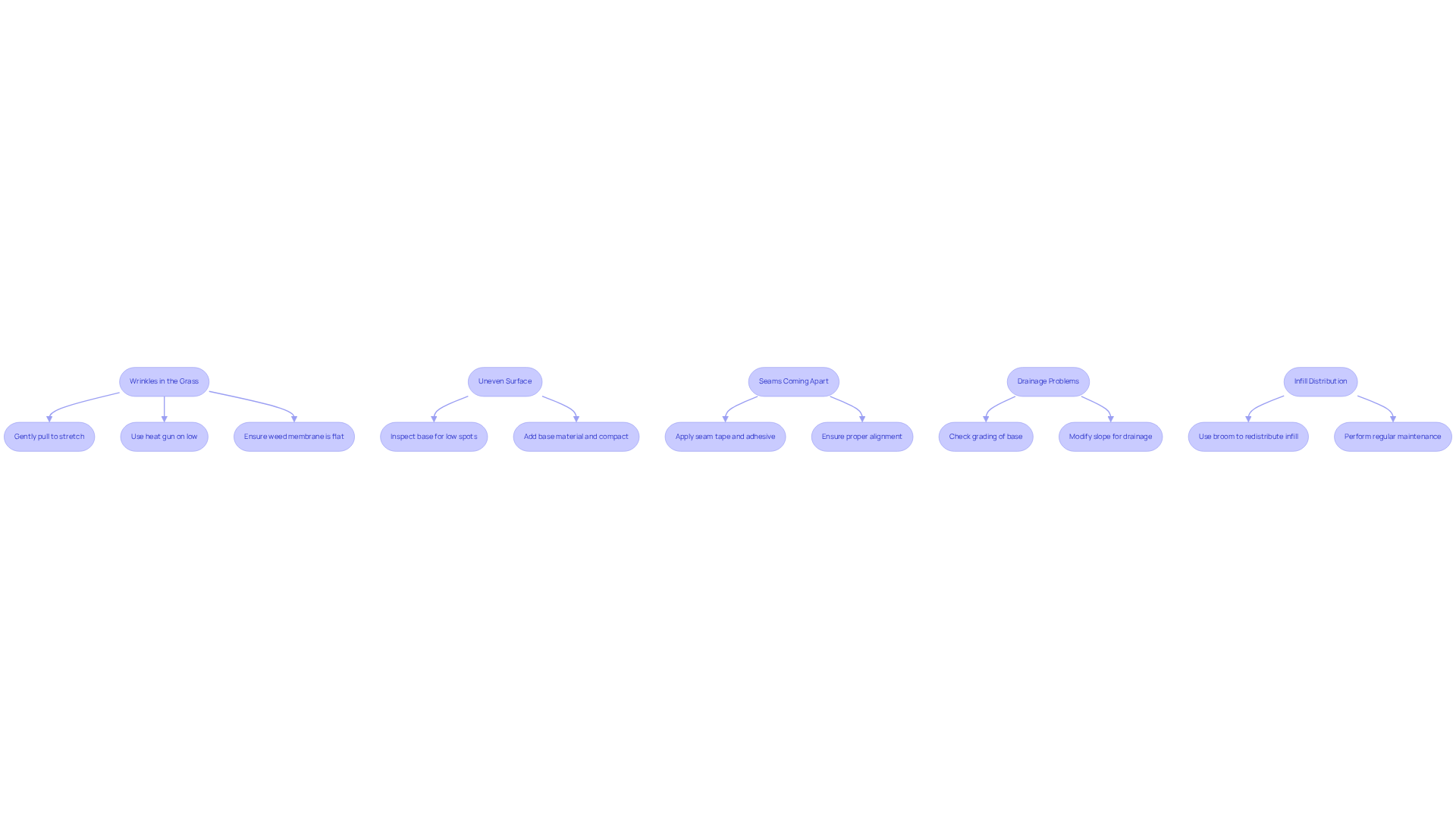Each box represents a common problem you might encounter during grass installation. Follow the arrows to see the recommended steps to fix each issue. Each box represents a common problem you might encounter during grass installation. Follow the arrows to see the recommended steps to fix each issue.