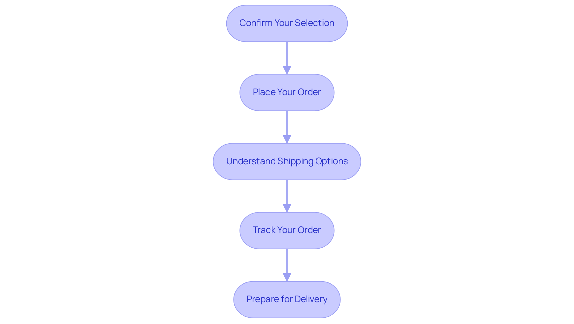Each box represents a crucial step in the ordering process. Follow the arrows to see how to finalize your order and ensure everything arrives on time.