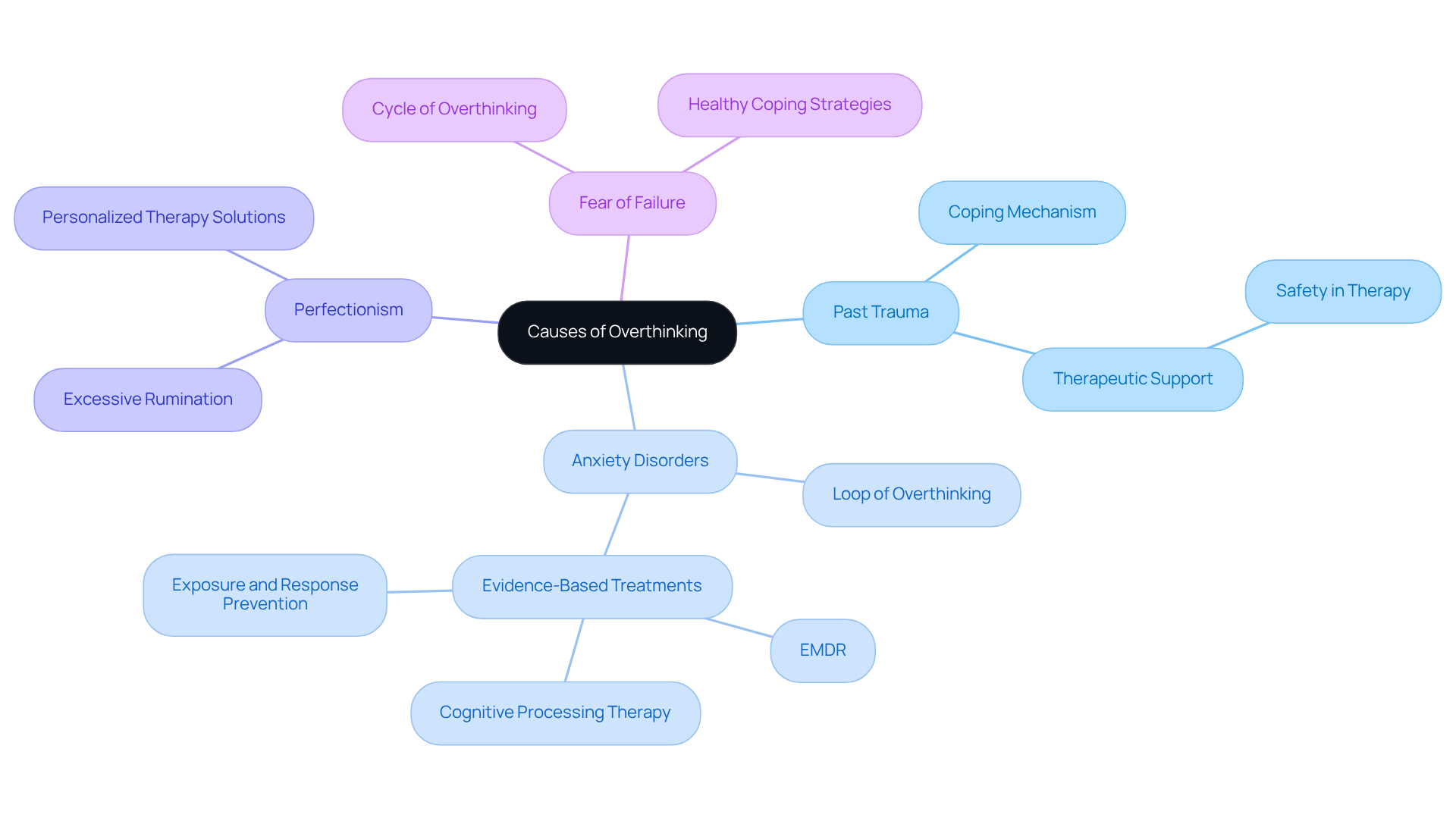 This mindmap starts with the central idea of overthinking and branches out into its main causes. Each branch represents a different cause, and the sub-branches provide more details about each one. This visual helps you see how various factors contribute to overthinking, making it easier to identify your own triggers. This mindmap starts with the central idea of overthinking and branches out into its main causes. Each branch represents a different cause, and the sub-branches provide more details about each one. This visual helps you see how various factors contribute to overthinking, making it easier to identify your own triggers.