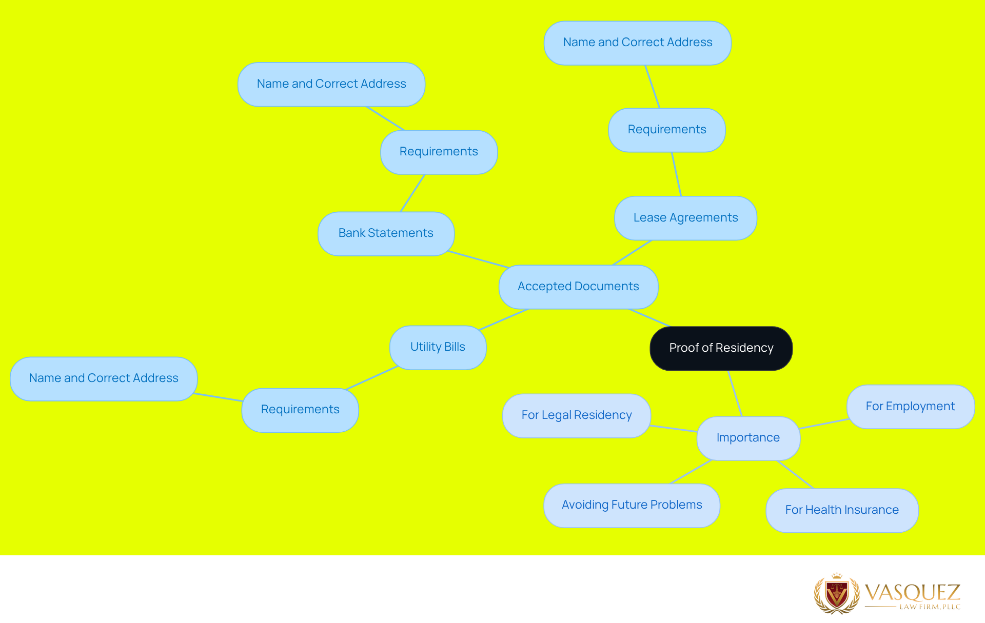 This mindmap helps you see the different documents you can use to prove your residency. Each branch shows a type of document and what you need to include. Follow the branches to understand what’s required for various situations, like applying for a driver’s license or health insurance.